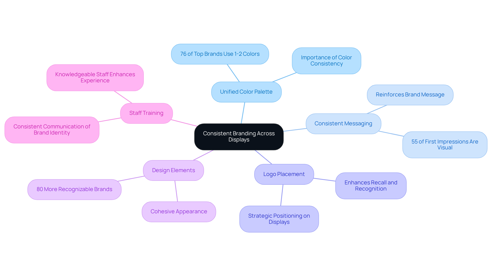 The central node represents the main goal of consistent branding, while each branch highlights a specific strategy. Follow the branches to explore how each strategy contributes to a cohesive brand identity. The central node represents the main goal of consistent branding, while each branch highlights a specific strategy. Follow the branches to explore how each strategy contributes to a cohesive brand identity.