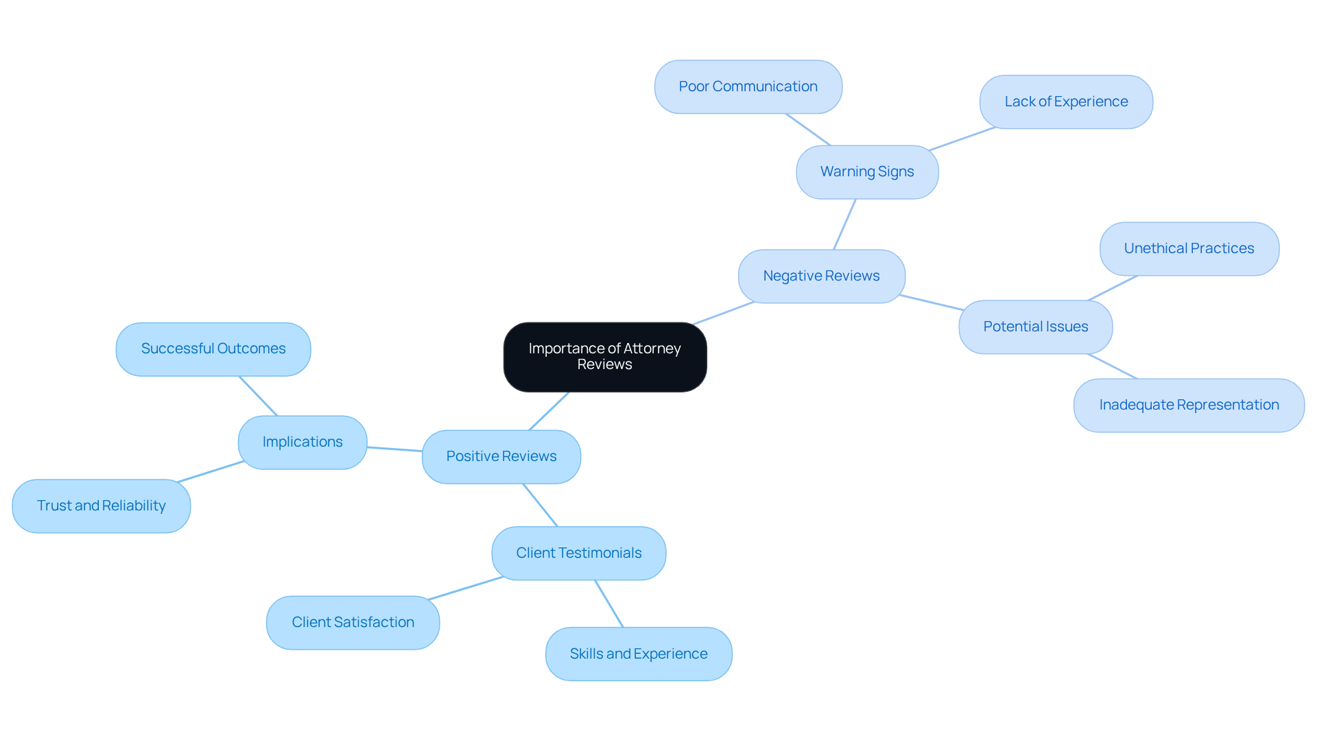 This mindmap shows how attorney reviews can help you choose the right lawyer. The center represents the overall importance of these reviews, while the branches highlight positive and negative feedback. Each testimonial and warning sign helps you understand what to look for when selecting legal help.