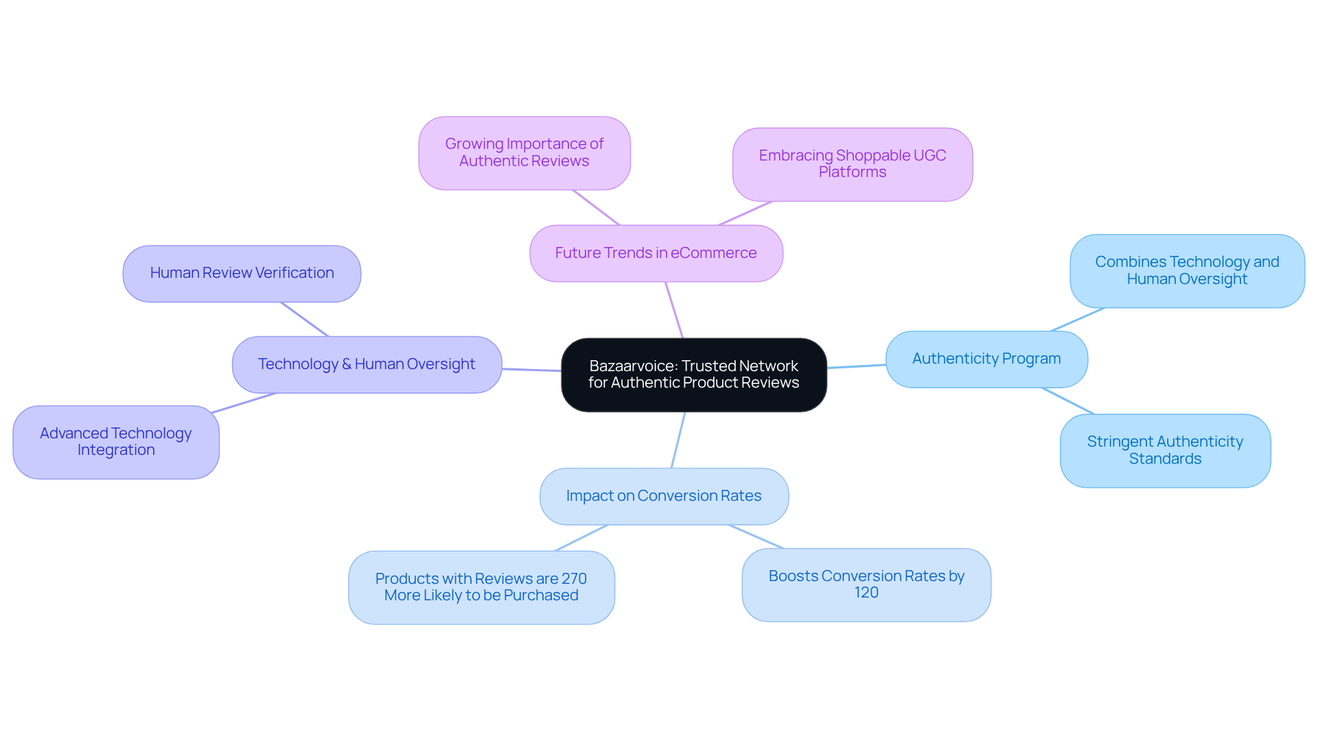 The central node represents Bazaarvoice, while the branches illustrate its key components and their relationships. Follow the branches to understand how each aspect contributes to building consumer trust and driving sales.