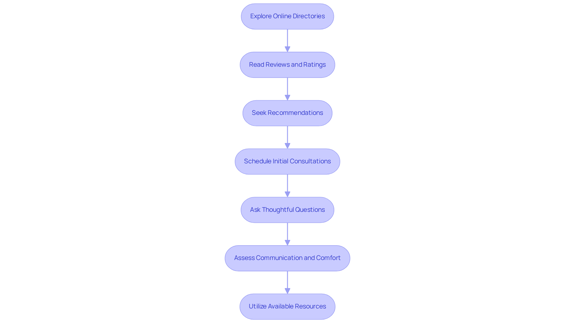 Each box represents a step in the process of finding the right aviation lawyer. Follow the arrows to see the order in which you should take these actions for the best results.