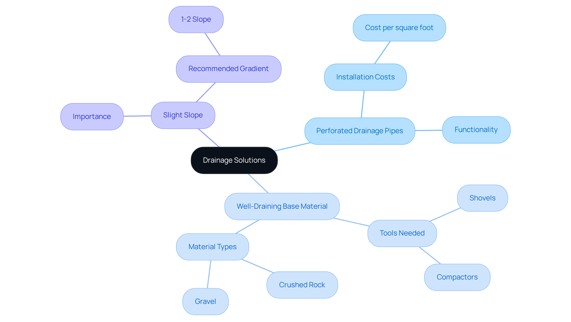 This mindmap starts with the main idea of drainage solutions at the center. Each branch represents a specific solution, and the sub-branches show the tools needed for implementation. Follow the branches to understand how each solution contributes to preventing water accumulation.