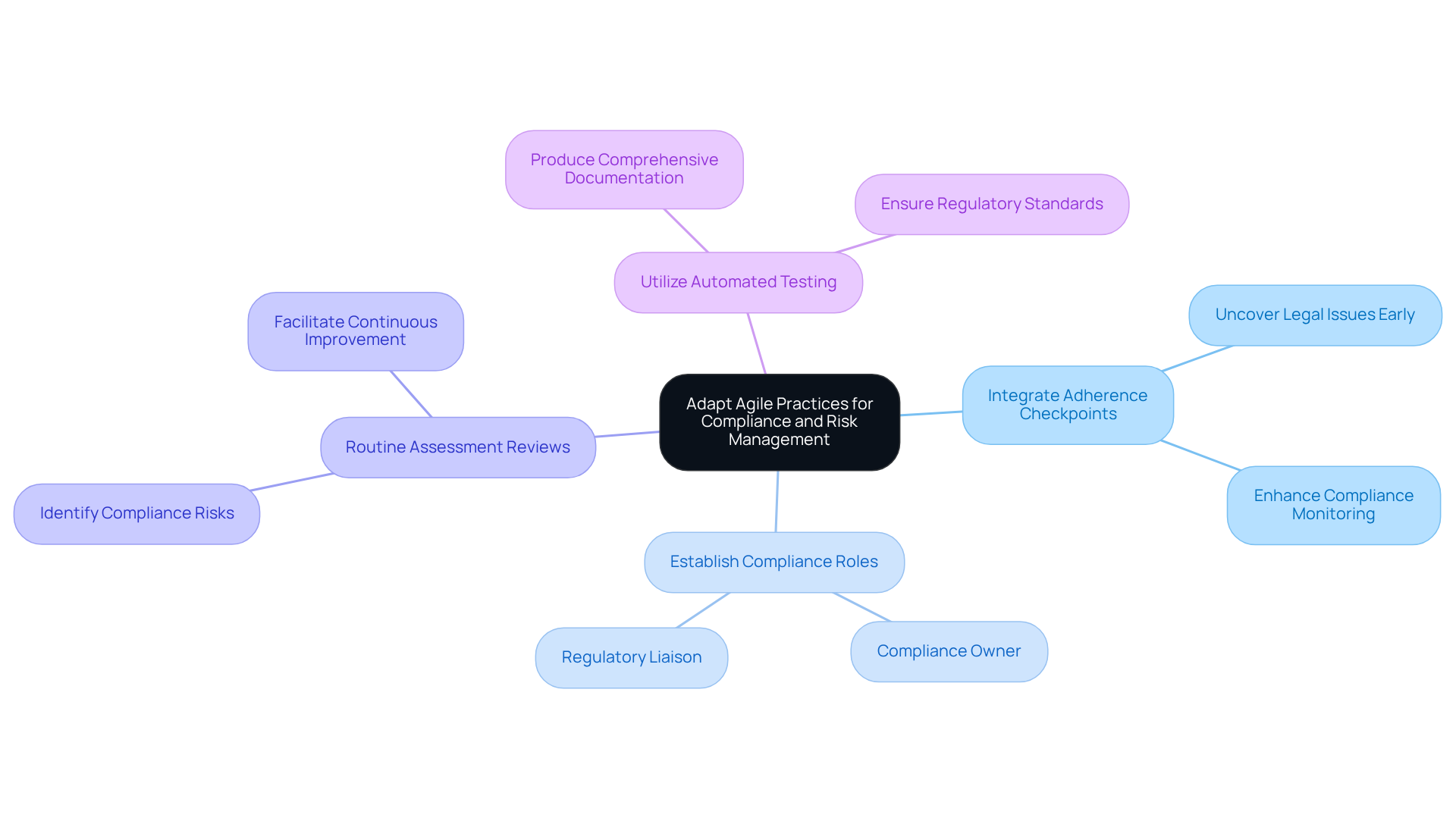 The center represents the main goal of adapting Agile practices. Each branch shows a specific strategy, and the sub-branches highlight the benefits of those strategies. Follow the branches to understand how each part contributes to better compliance and risk management.