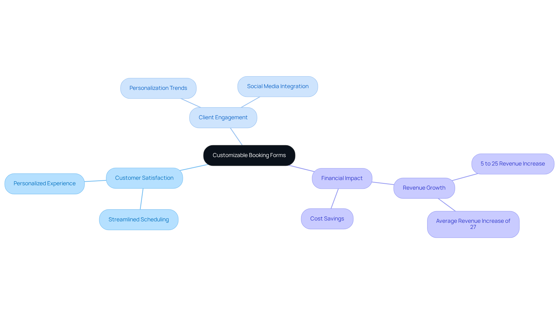 At the center, we have the main idea of customizable booking forms, which branches out into essential aspects like how they improve customer satisfaction and drive revenue. Follow the lines to explore each related topic further.