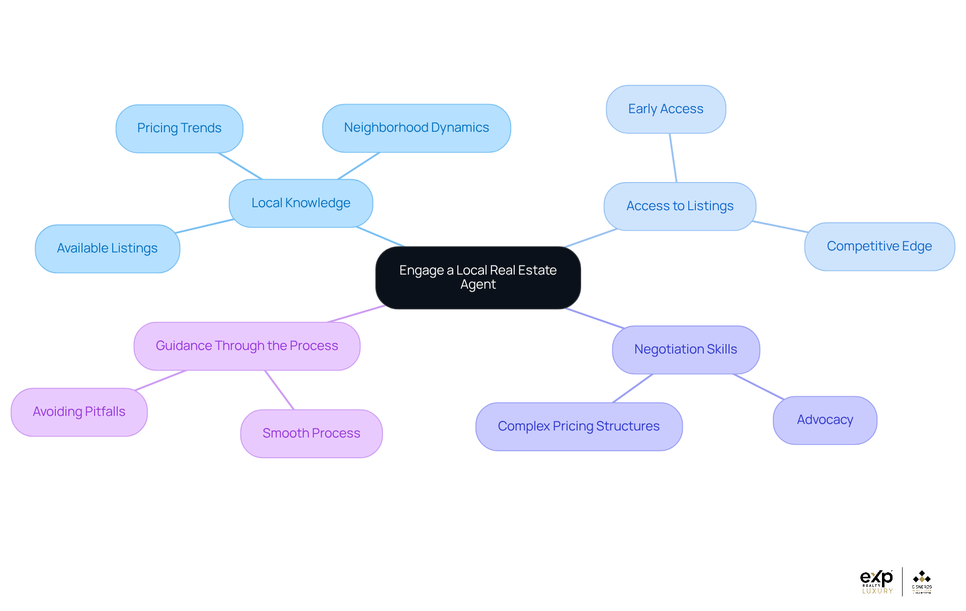 The central node represents the main idea, while the branches show the key benefits of hiring a local agent. Each sub-branch provides additional details that support the main points.