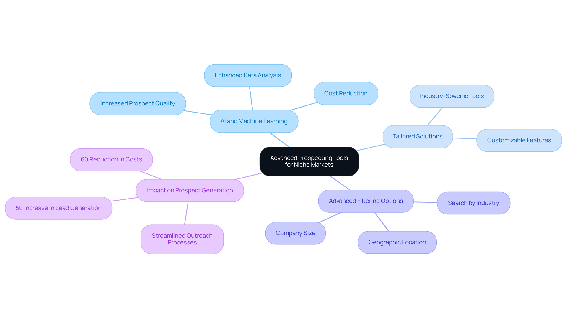 The central idea is about advanced prospecting tools, and each branch shows important aspects related to it. Follow the branches to understand how these tools can enhance your business's prospecting strategies.