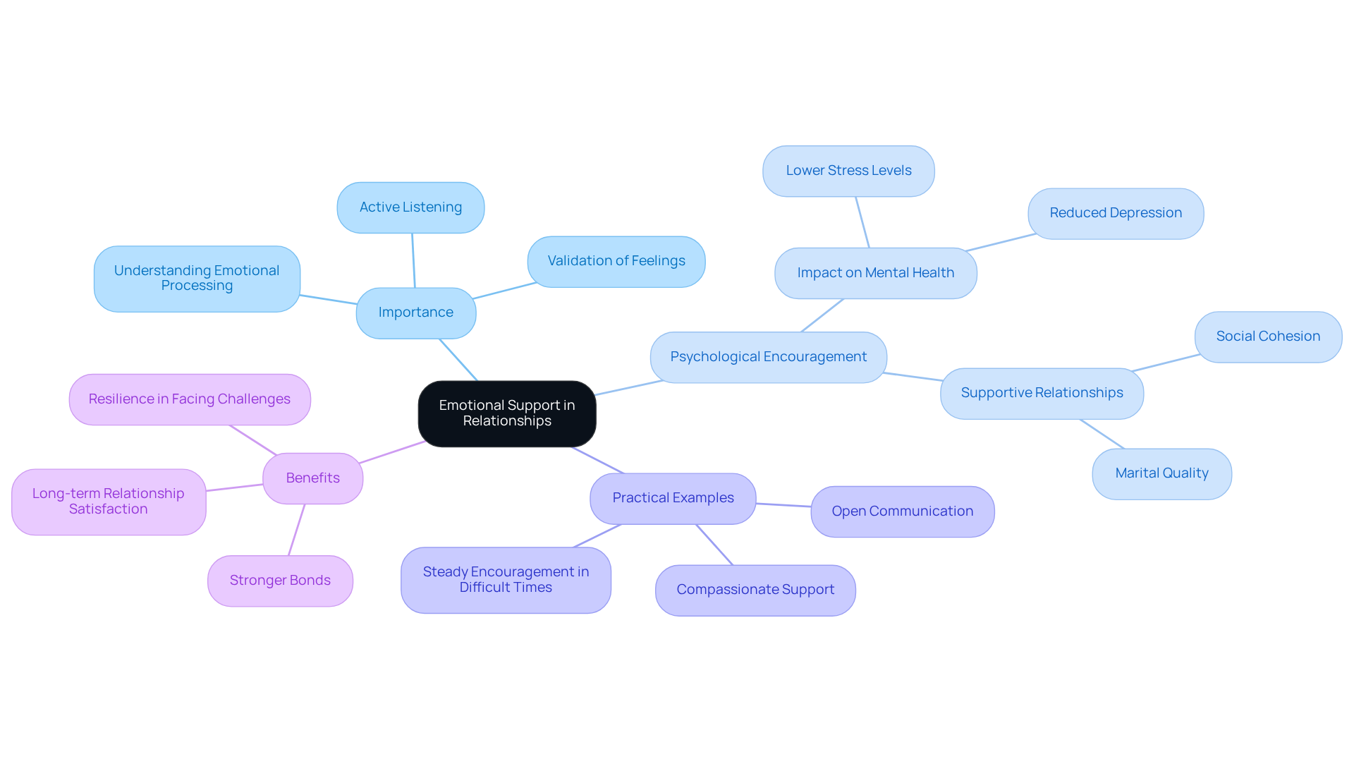 At the center is the concept of emotional support, and the branches represent different elements that highlight its significance. Each sub-branch provides more detail about how emotional support impacts relationships. At the center is the concept of emotional support, and the branches represent different elements that highlight its significance. Each sub-branch provides more detail about how emotional support impacts relationships.