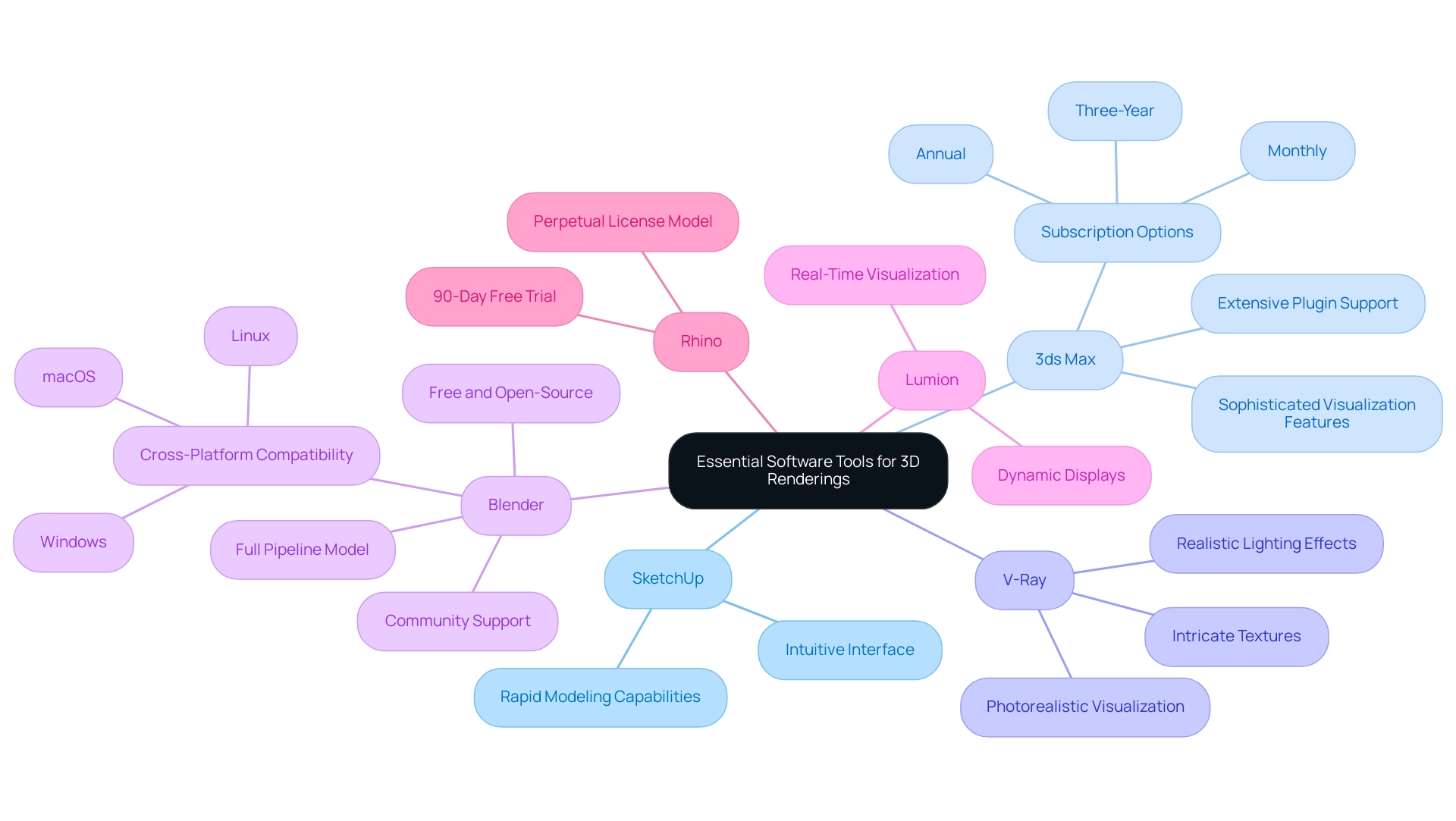 Each branch represents a software tool, with sub-branches detailing its features, color-coded by category (modeling capabilities, visualization features, etc.).