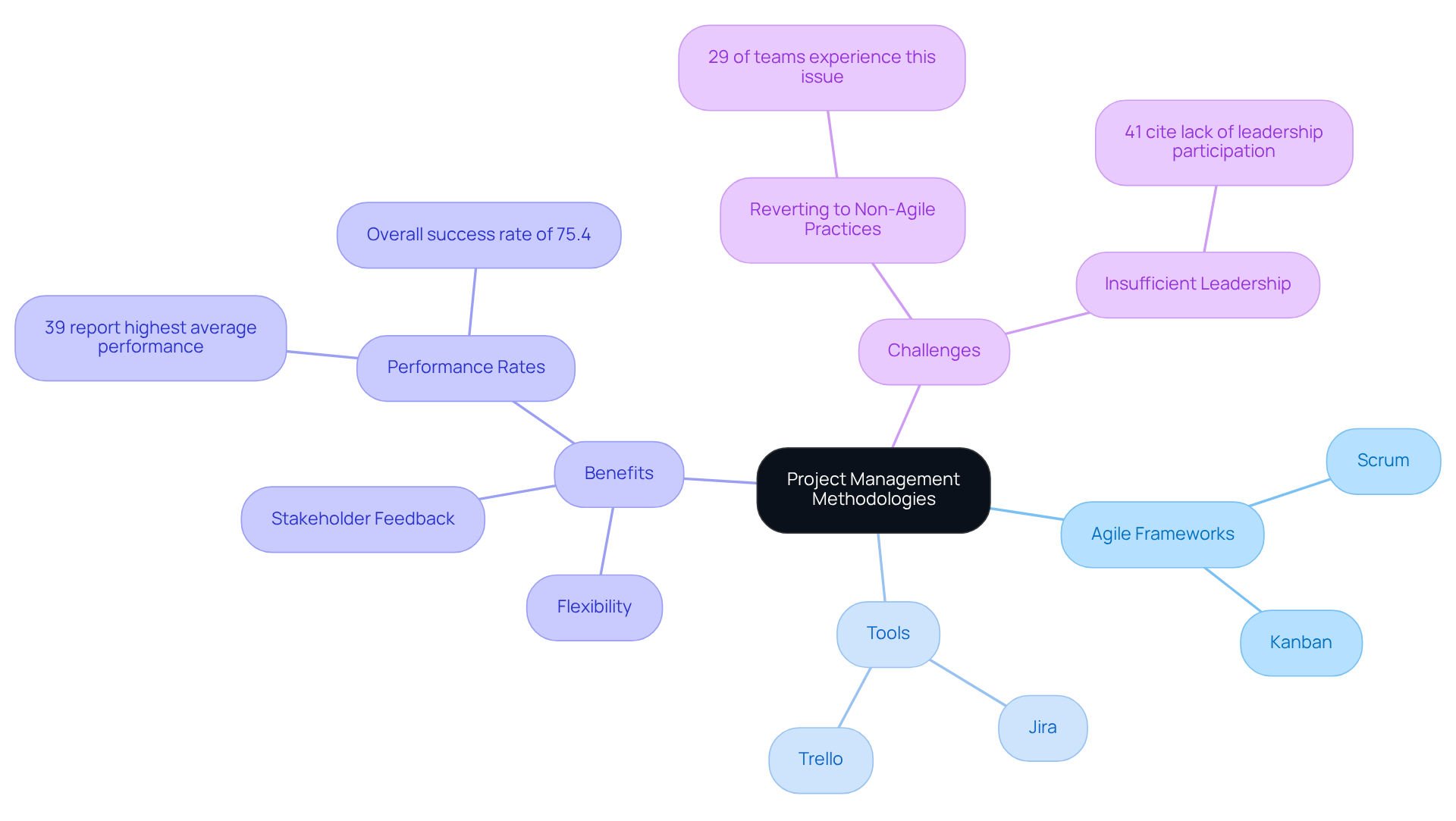 The central node represents the main topic, while branches show different aspects of project management methodologies. Each color-coded branch helps you see how Agile frameworks, tools, benefits, and challenges connect to the overall theme. The central node represents the main topic, while branches show different aspects of project management methodologies. Each color-coded branch helps you see how Agile frameworks, tools, benefits, and challenges connect to the overall theme.