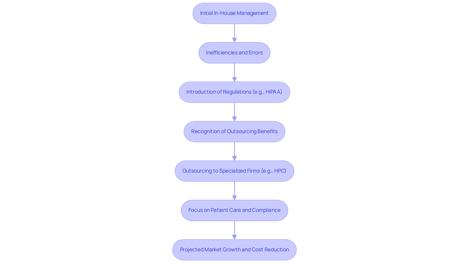 This flowchart shows the journey of medical billing from in-house management to outsourcing. Each box represents a key stage in this evolution, with arrows indicating how one stage leads to the next. The final outcome highlights the benefits of outsourcing, such as improved compliance and financial performance. This flowchart shows the journey of medical billing from in-house management to outsourcing. Each box represents a key stage in this evolution, with arrows indicating how one stage leads to the next. The final outcome highlights the benefits of outsourcing, such as improved compliance and financial performance.