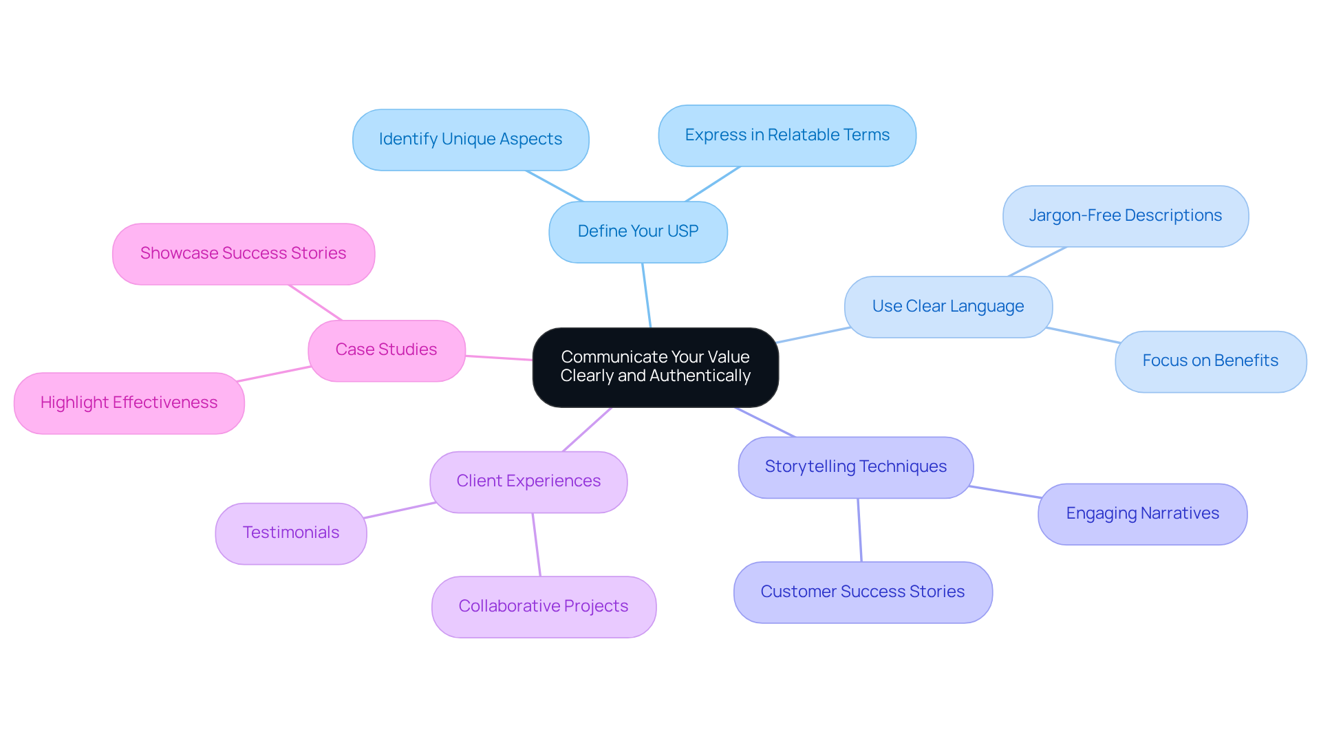 Start at the center with the main theme, then follow the branches to explore different strategies for effective communication. Each branch represents a key concept, and the sub-branches provide more detail on how to implement these strategies. Start at the center with the main theme, then follow the branches to explore different strategies for effective communication. Each branch represents a key concept, and the sub-branches provide more detail on how to implement these strategies.