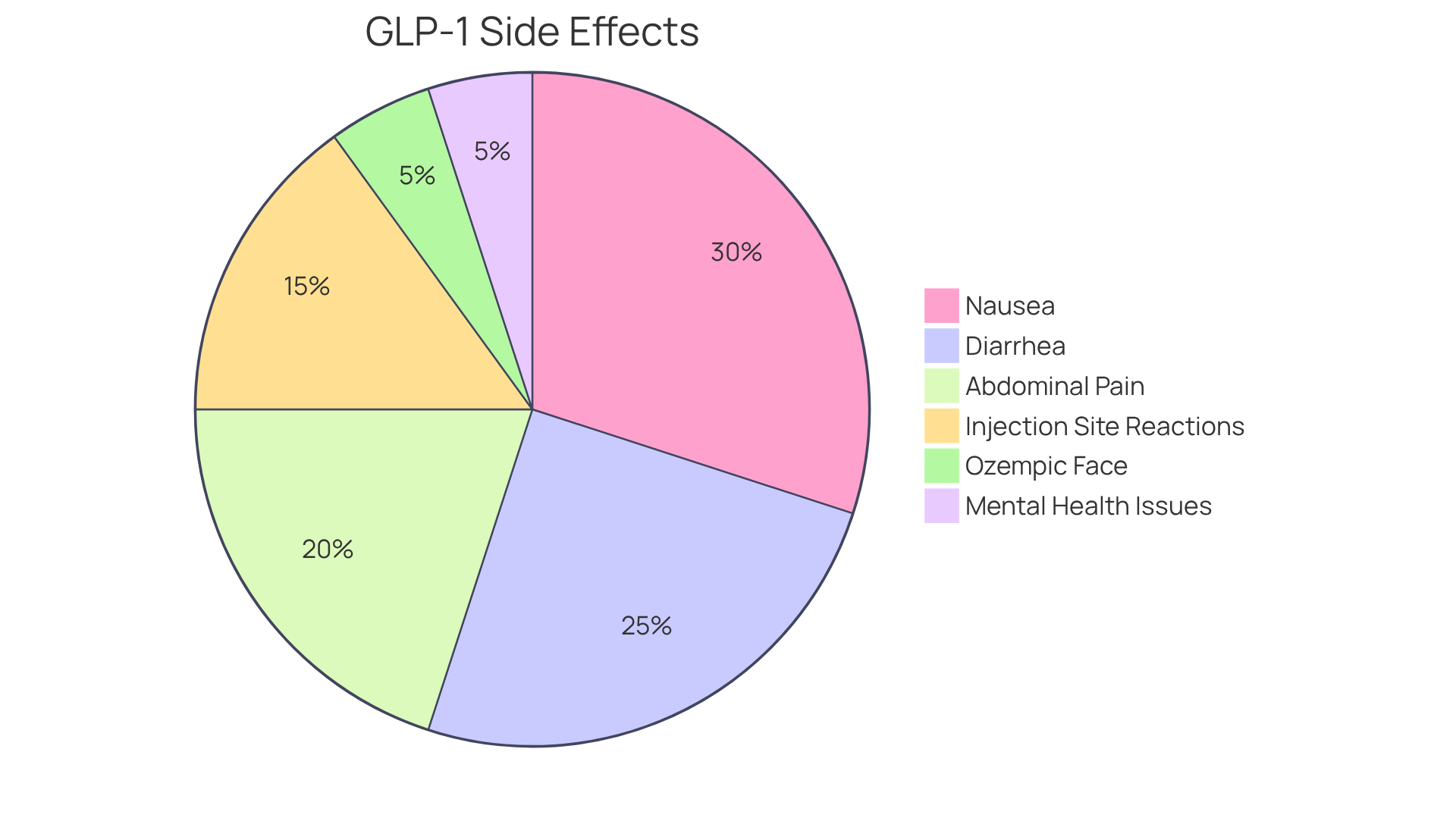 Each slice of the pie shows how many users reported that side effect. A larger slice means more users experienced that issue, helping you understand the most common challenges faced during treatment.