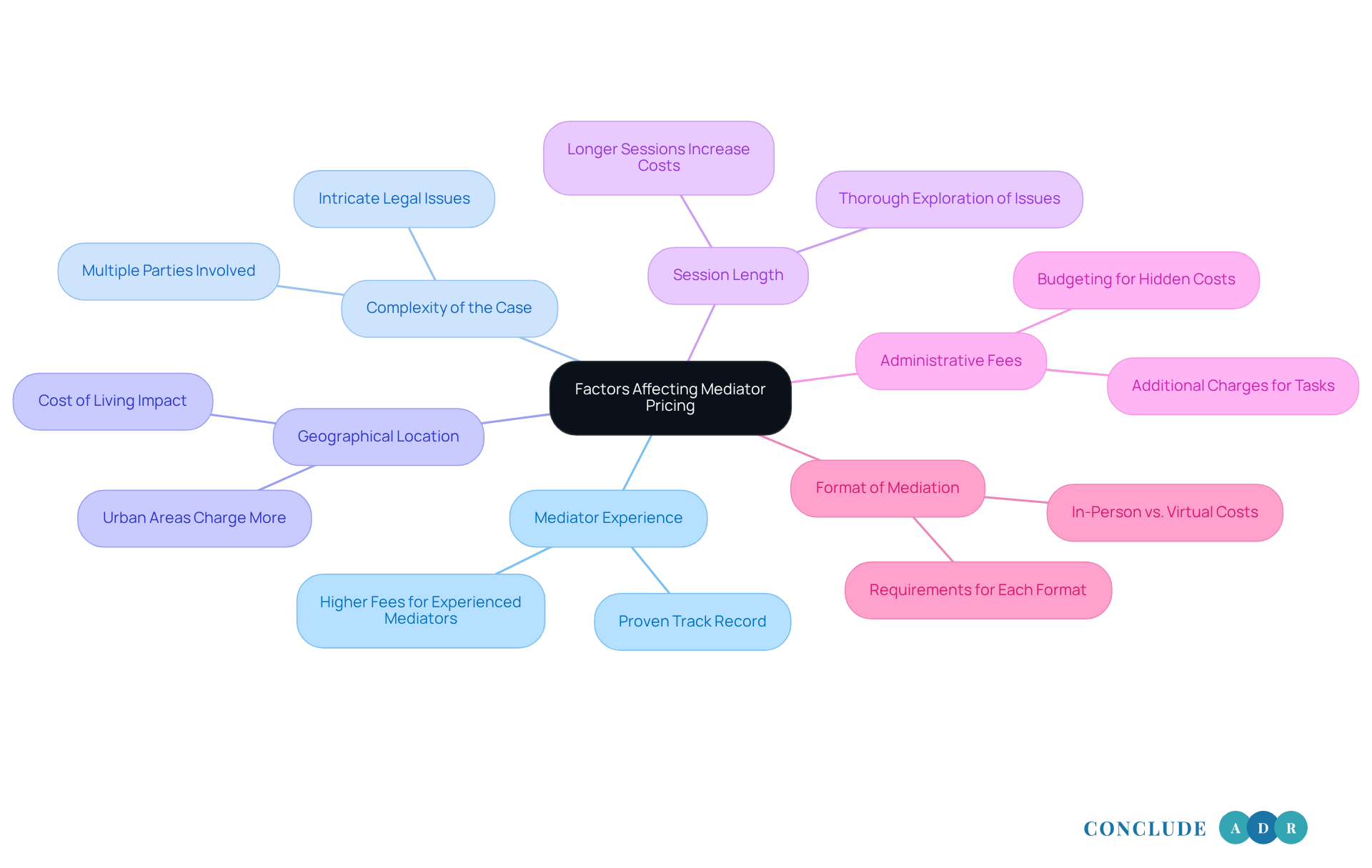 The central node represents the main topic, while the branches show different factors that can affect pricing. Each factor is important to consider when budgeting for mediation services.