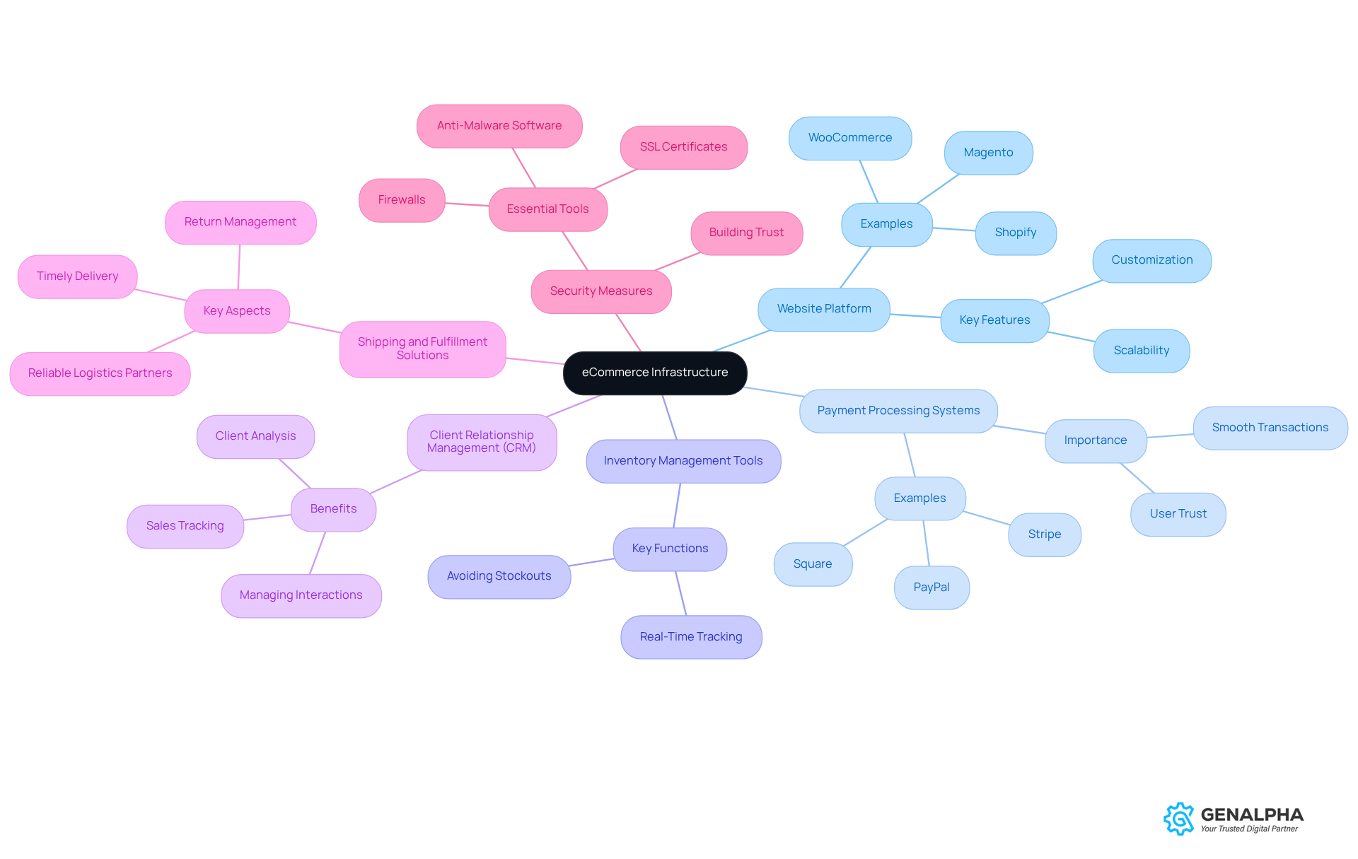 The center represents the overall eCommerce infrastructure, while the branches show the key components needed to build a successful online business. Each branch can be explored for more details about that specific area. The center represents the overall eCommerce infrastructure, while the branches show the key components needed to build a successful online business. Each branch can be explored for more details about that specific area.