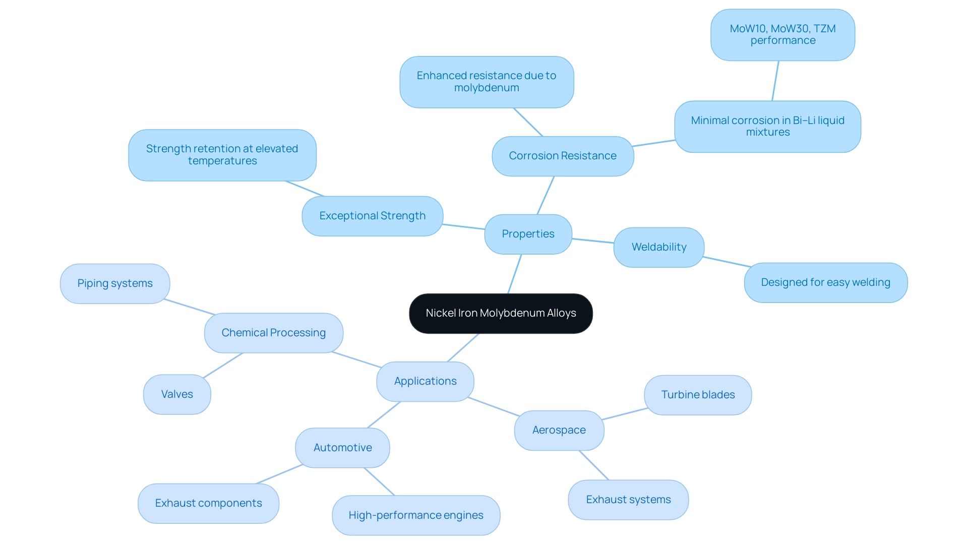 Branches represent properties and applications, with colors differentiating between them.