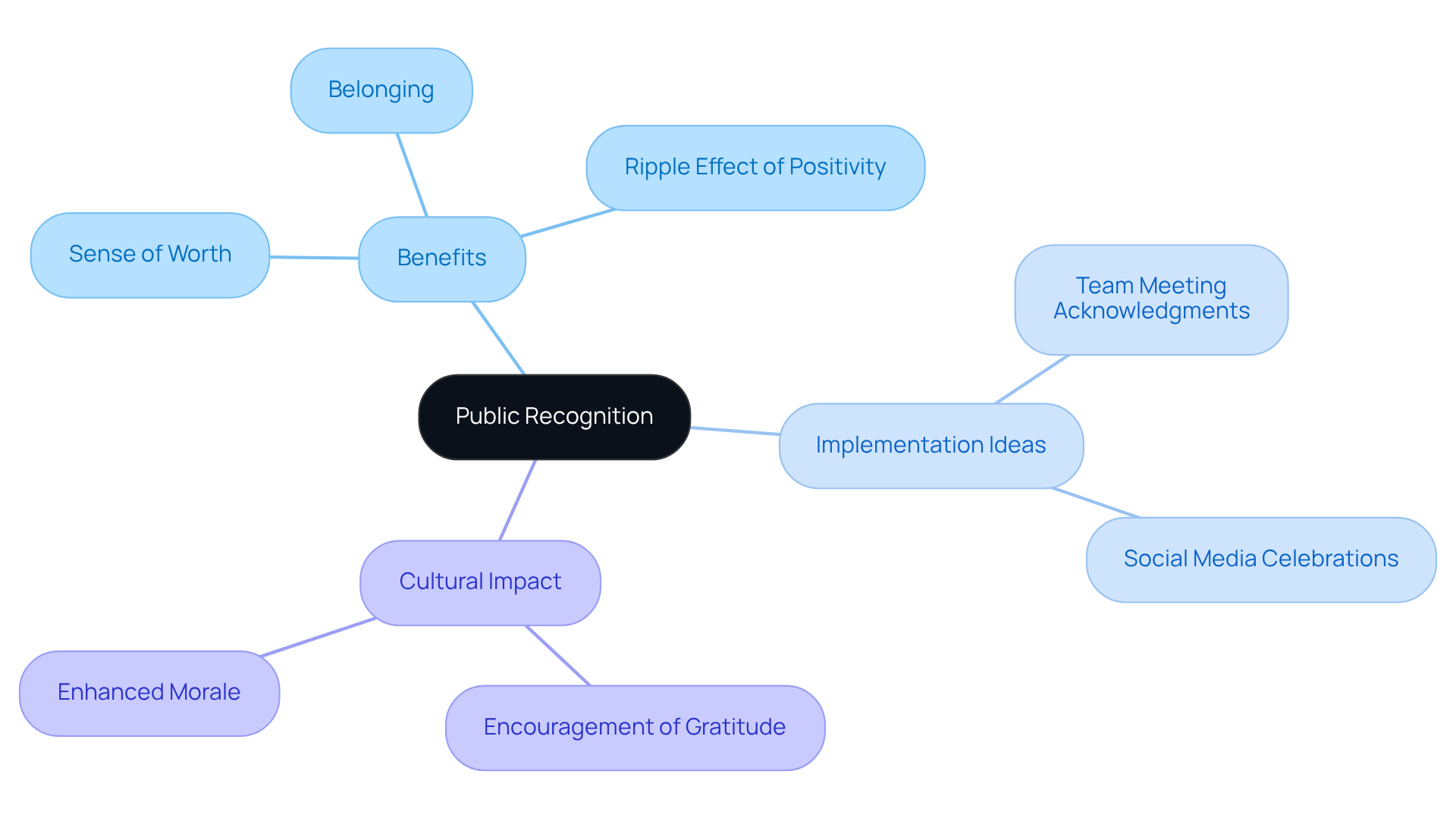 The center of the mindmap shows the main idea of public recognition. The branches reveal how this concept connects to its benefits, ways to implement it, and its overall positive effects on community culture.