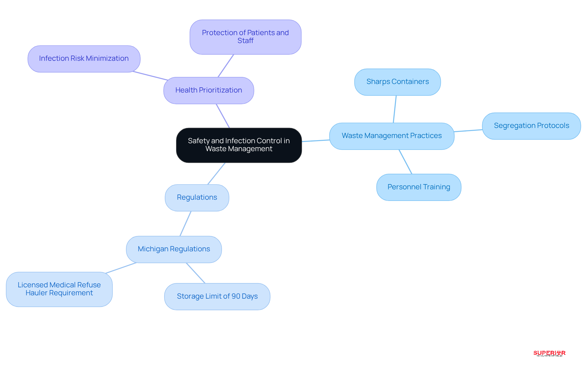 The central node represents the main focus on safety and infection control, while the branches show specific practices and regulations that contribute to effective waste management in healthcare.