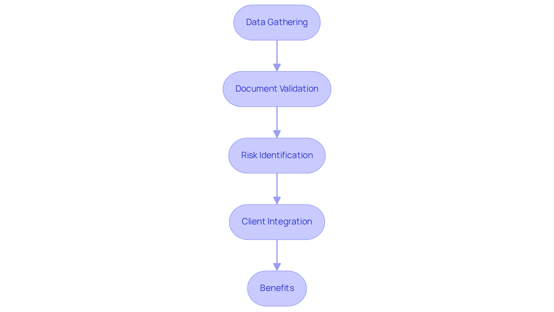 Each box represents a step in the onboarding journey. Follow the arrows to see how AI improves efficiency and compliance at each stage, leading to a better experience for clients.