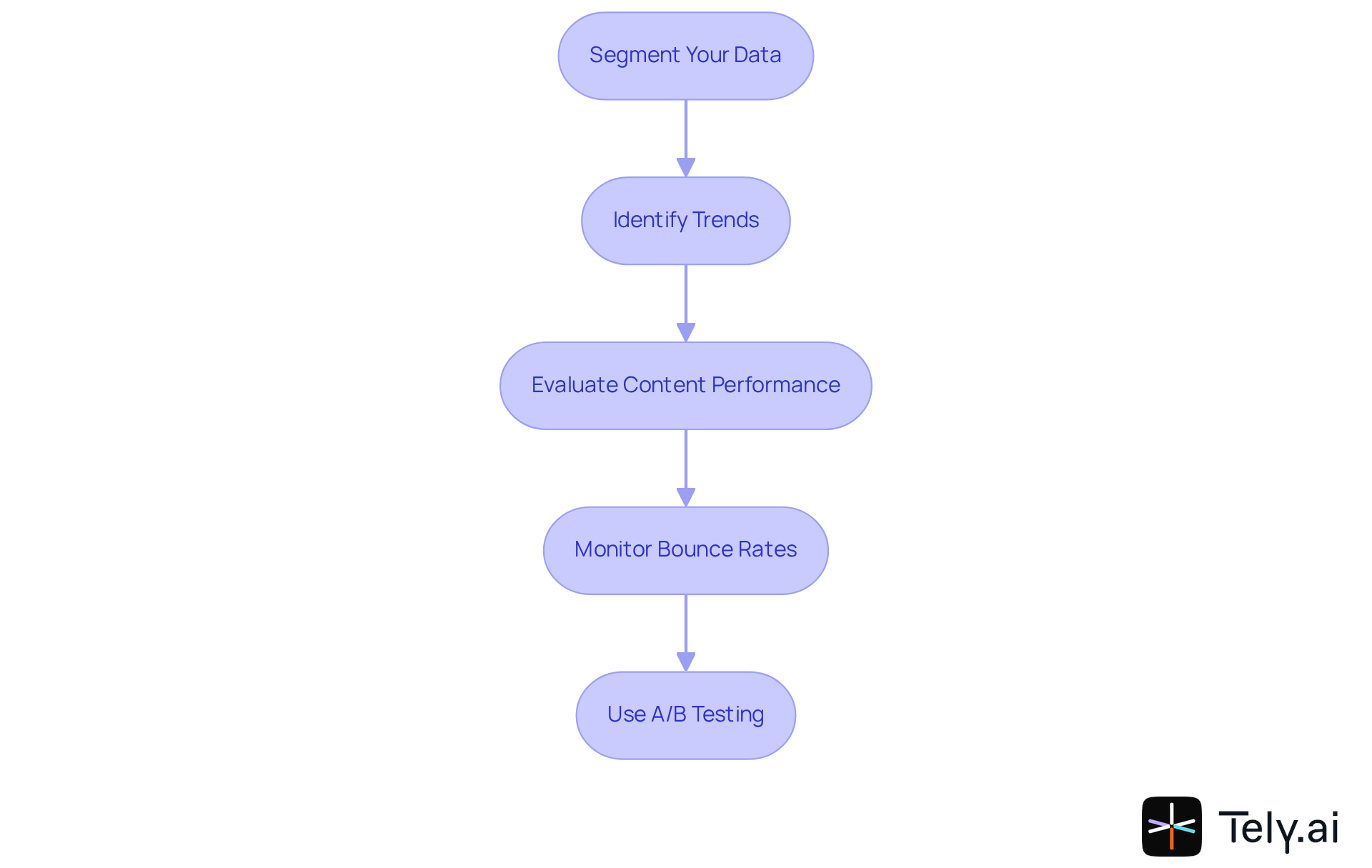 Each box represents a step in analyzing web traffic. Follow the arrows to see how each step builds on the previous one, leading to valuable insights for your marketing strategies.