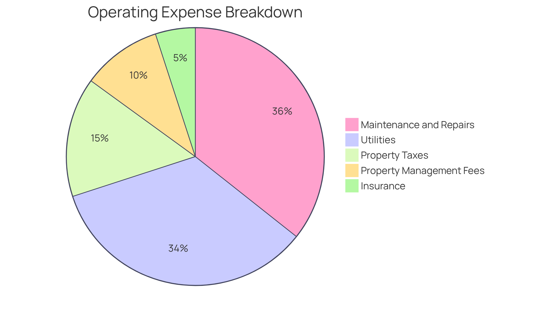 Each slice of the pie shows how much each expense category contributes to the total operating costs. The larger the slice, the more significant the expense. This helps landlords understand where their money goes.