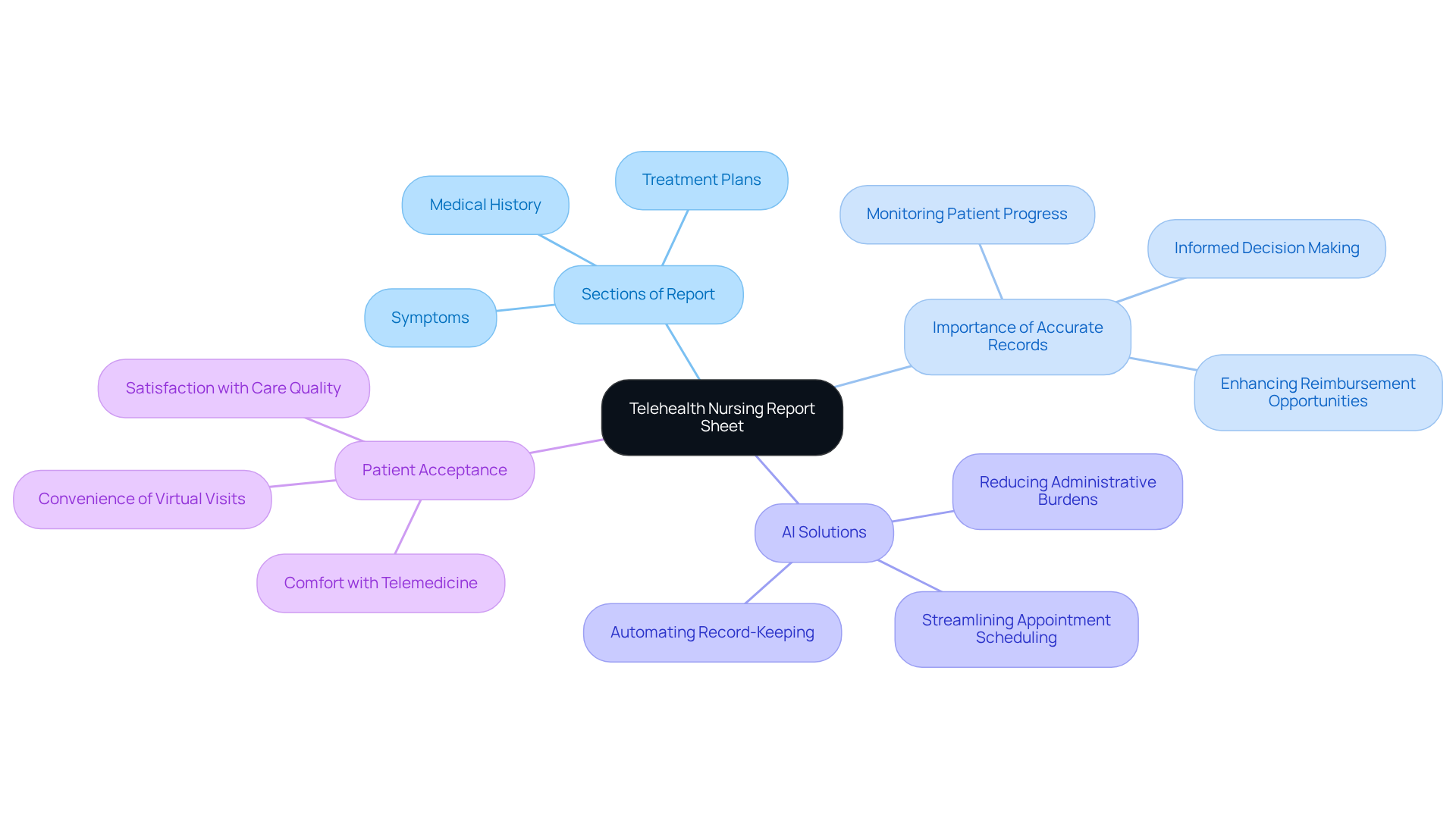 At the center is the main topic, which branches out into key areas of discussion. Each branch represents a different aspect of telehealth documentation, showing how they relate to the overall goal of enhancing care through effective record-keeping.
