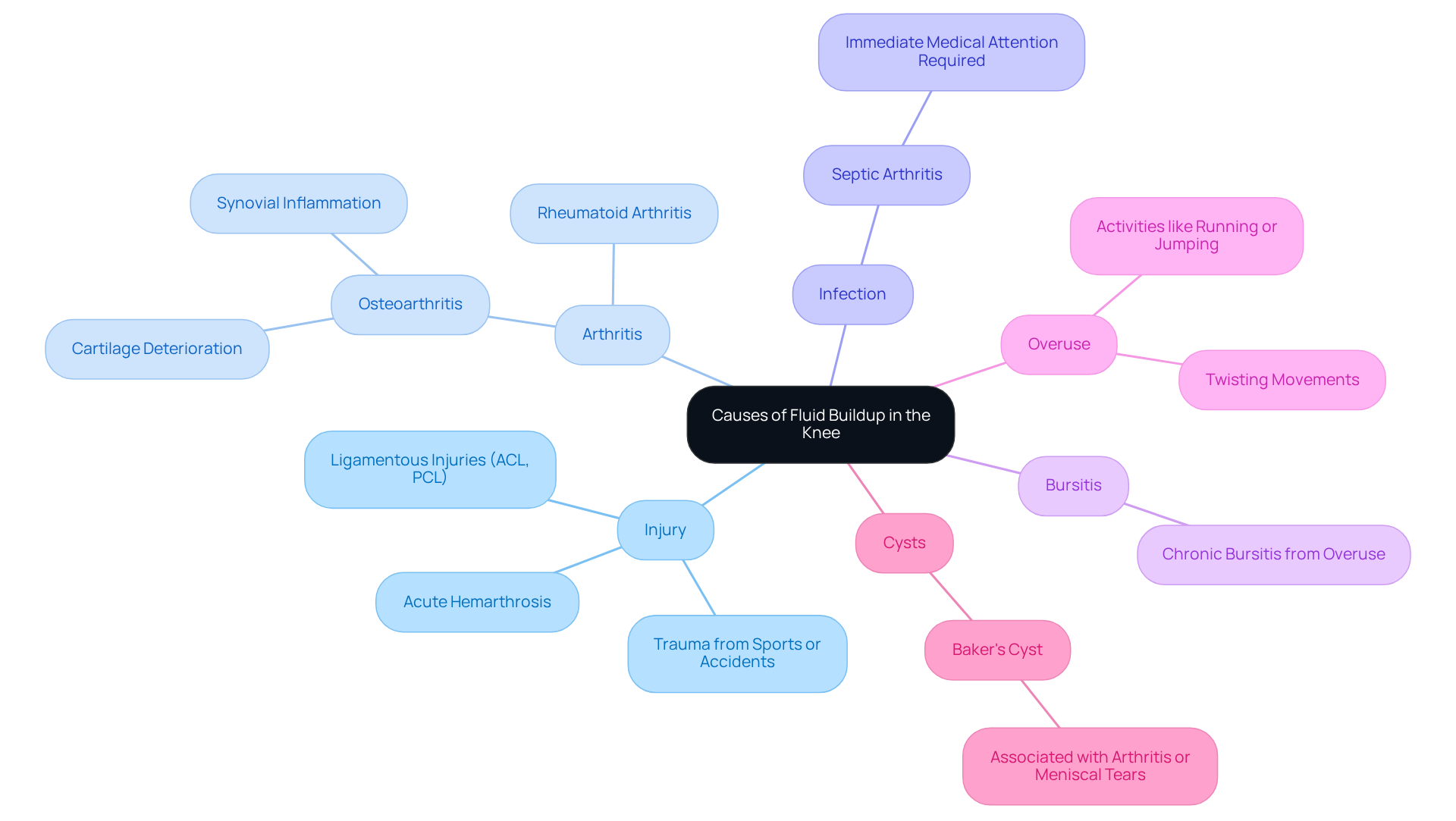 The center shows the main topic, and each branch represents a different cause of fluid buildup. Follow the branches to learn more about each cause and its impact on knee health.