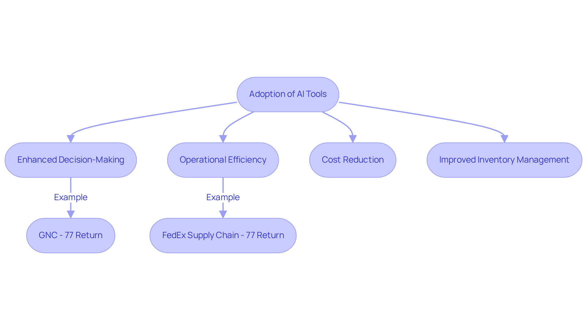 Follow the arrows to see how adopting AI tools leads to various benefits in logistics management. Each box represents a key outcome or example of companies that have successfully implemented these tools.