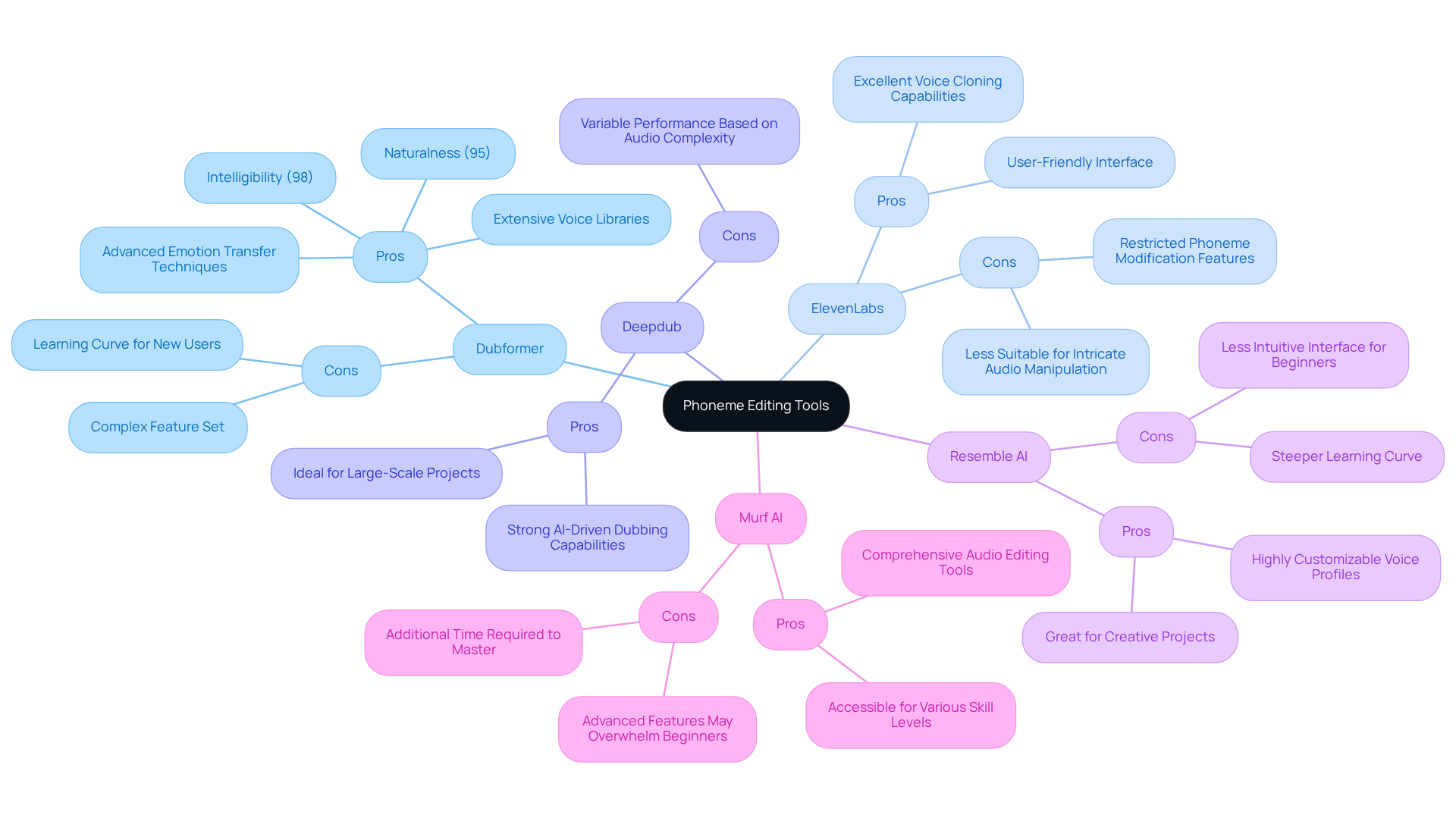 The central node represents the topic of phoneme editing tools. Each branch shows a specific tool, with further branches detailing its advantages and disadvantages. This layout helps you quickly compare the tools and understand their strengths and weaknesses.