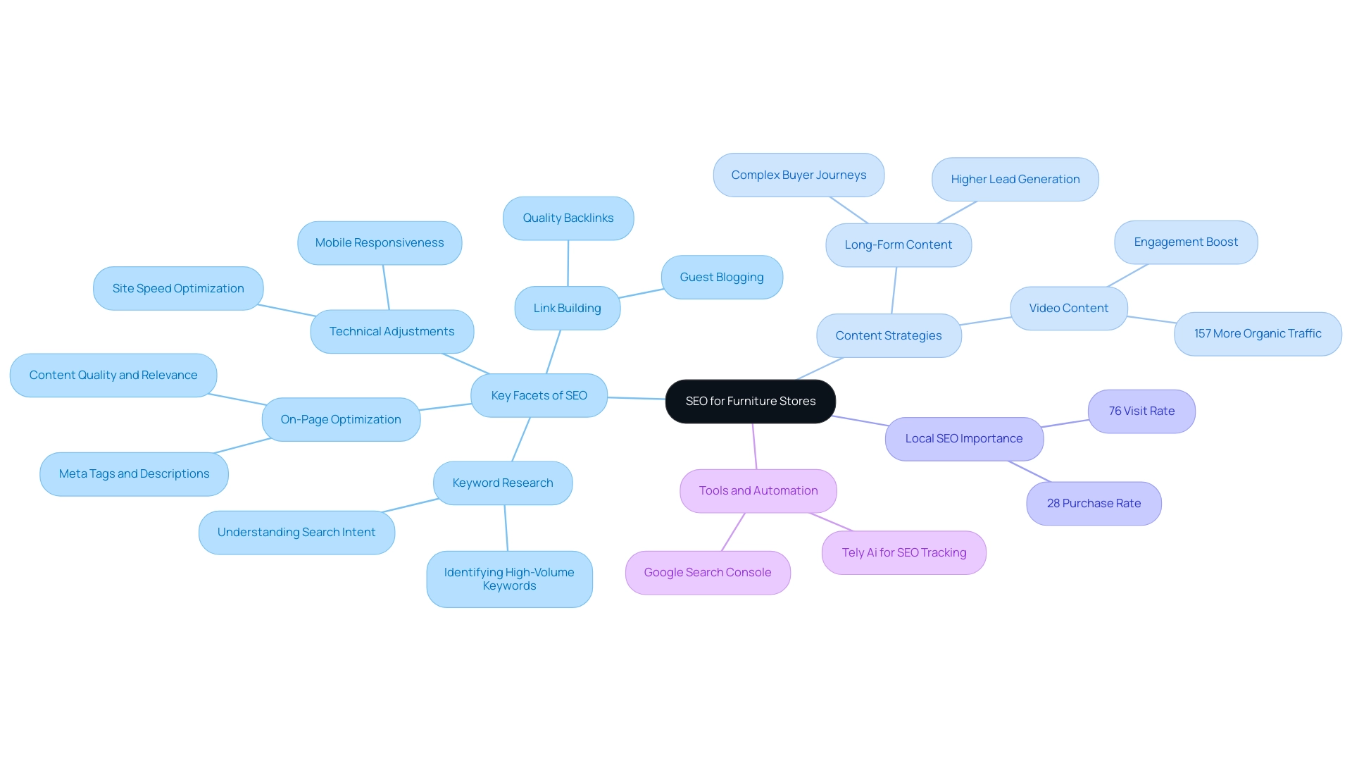 The central node represents the main topic (SEO for Furniture Stores), with branches indicating key aspects of SEO, each using distinct colors to represent different categories.