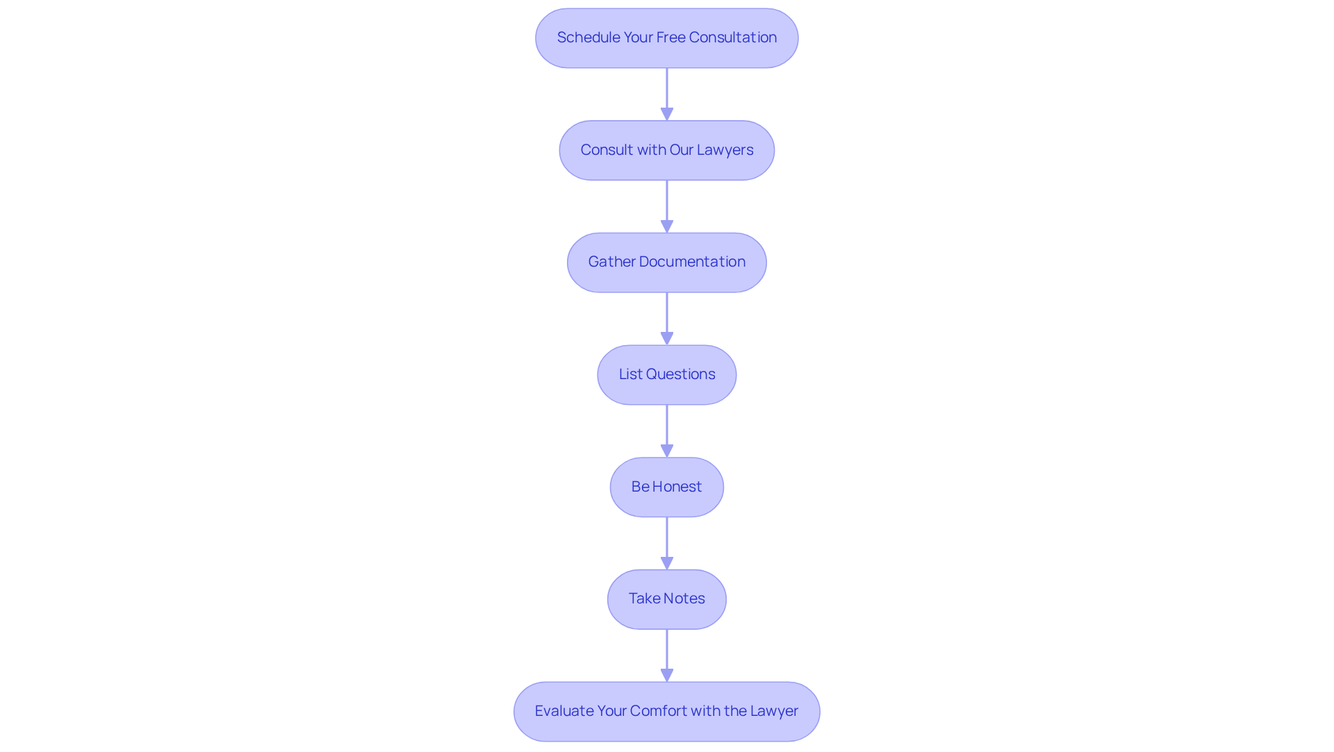 Each box represents a step to prepare for your attorney consultation. Follow the arrows to see the progression from scheduling your consultation to evaluating your comfort level with the lawyer.