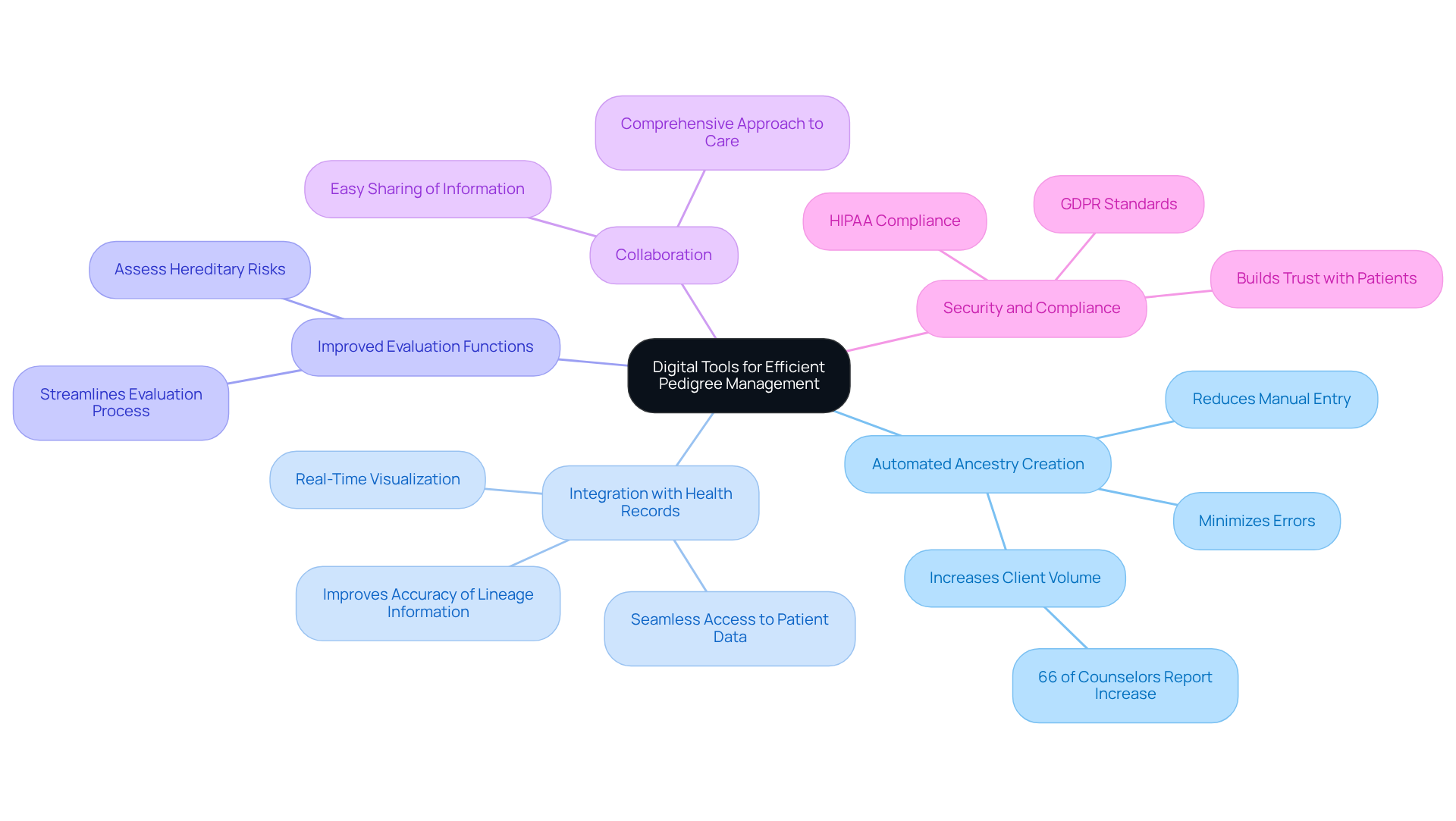 The central node represents the main topic, while each branch highlights a key advantage of using digital tools. Sub-branches provide more details about each advantage, making it easy to understand how these tools improve pedigree management.