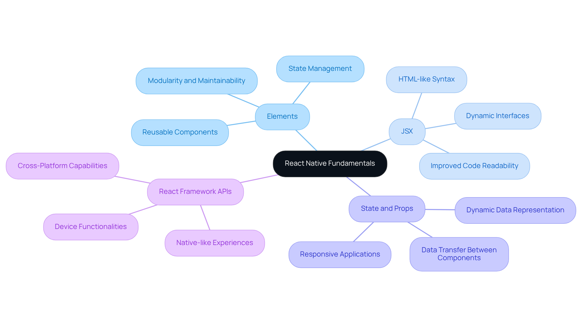 The central node represents the main topic, React Native Fundamentals. Each branch represents a core concept, and sub-branches provide additional details. The different colors help differentiate each topic, making it easier to follow along. The central node represents the main topic, React Native Fundamentals. Each branch represents a core concept, and sub-branches provide additional details. The different colors help differentiate each topic, making it easier to follow along.