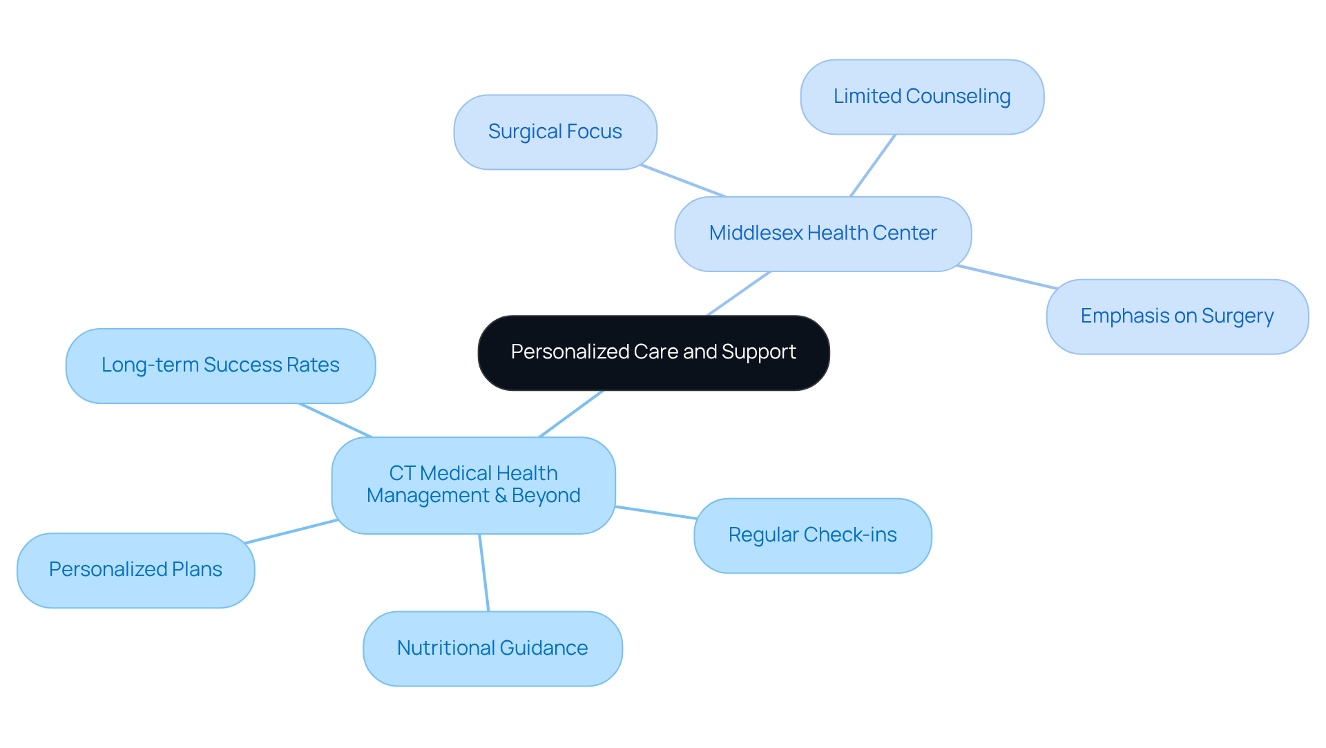 This mindmap shows two different approaches to weight loss support. The left side highlights the personalized care offered by CT Medical Health Management, while the right side outlines the surgical focus of Middlesex Health Center. Follow the branches to see how each approach supports patients differently.