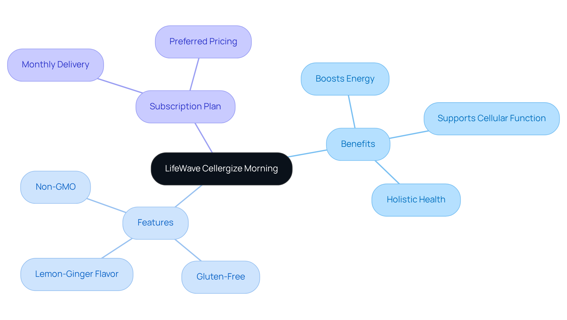 The central node represents the product, while branches show its benefits, features, and subscription options. Each branch helps you see how the product can enhance your vitality and health.
