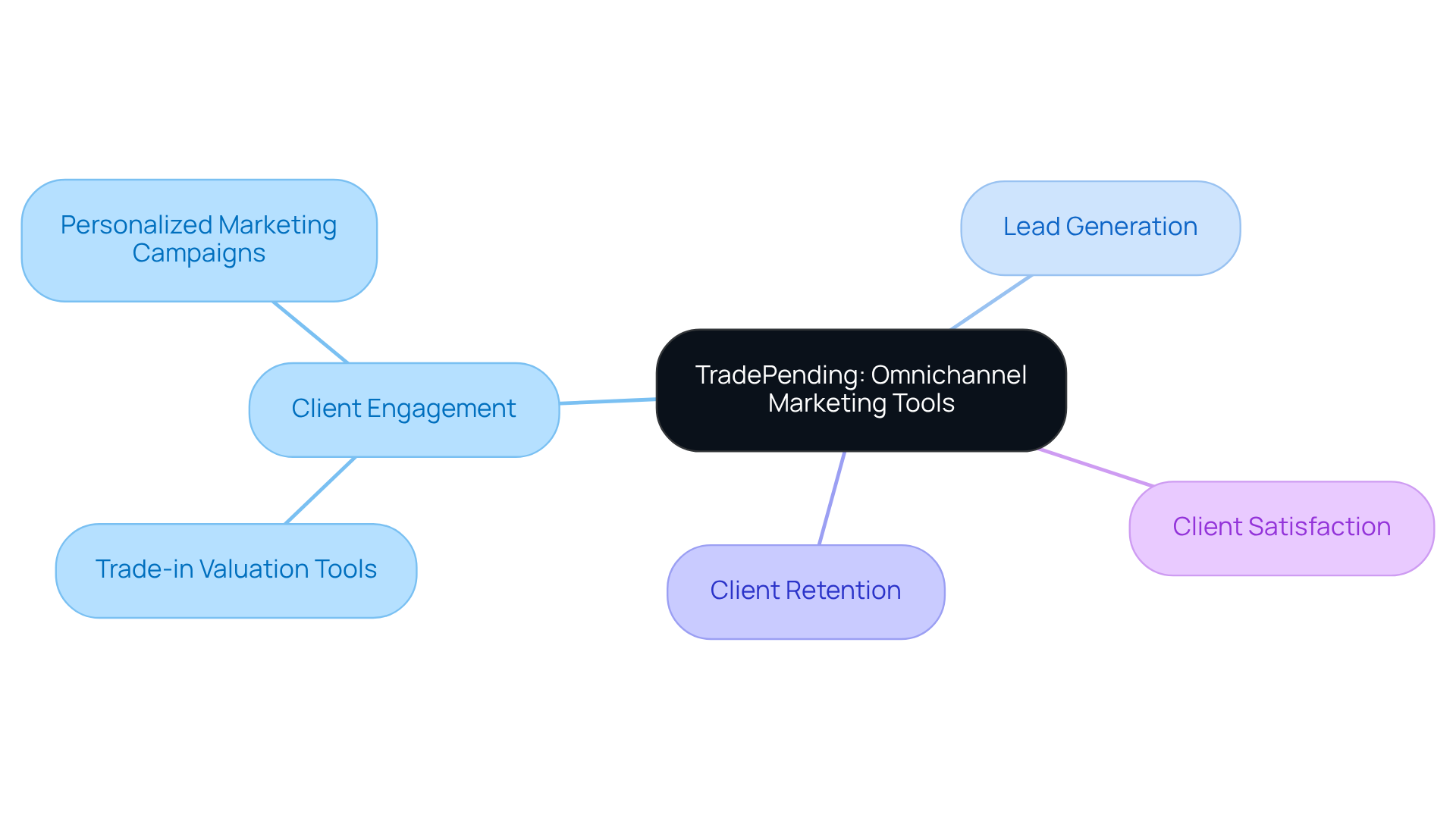 The central node represents TradePending's tools, while the branches show how these tools enhance various aspects of client interaction and satisfaction. Follow the branches to understand the connections and benefits.