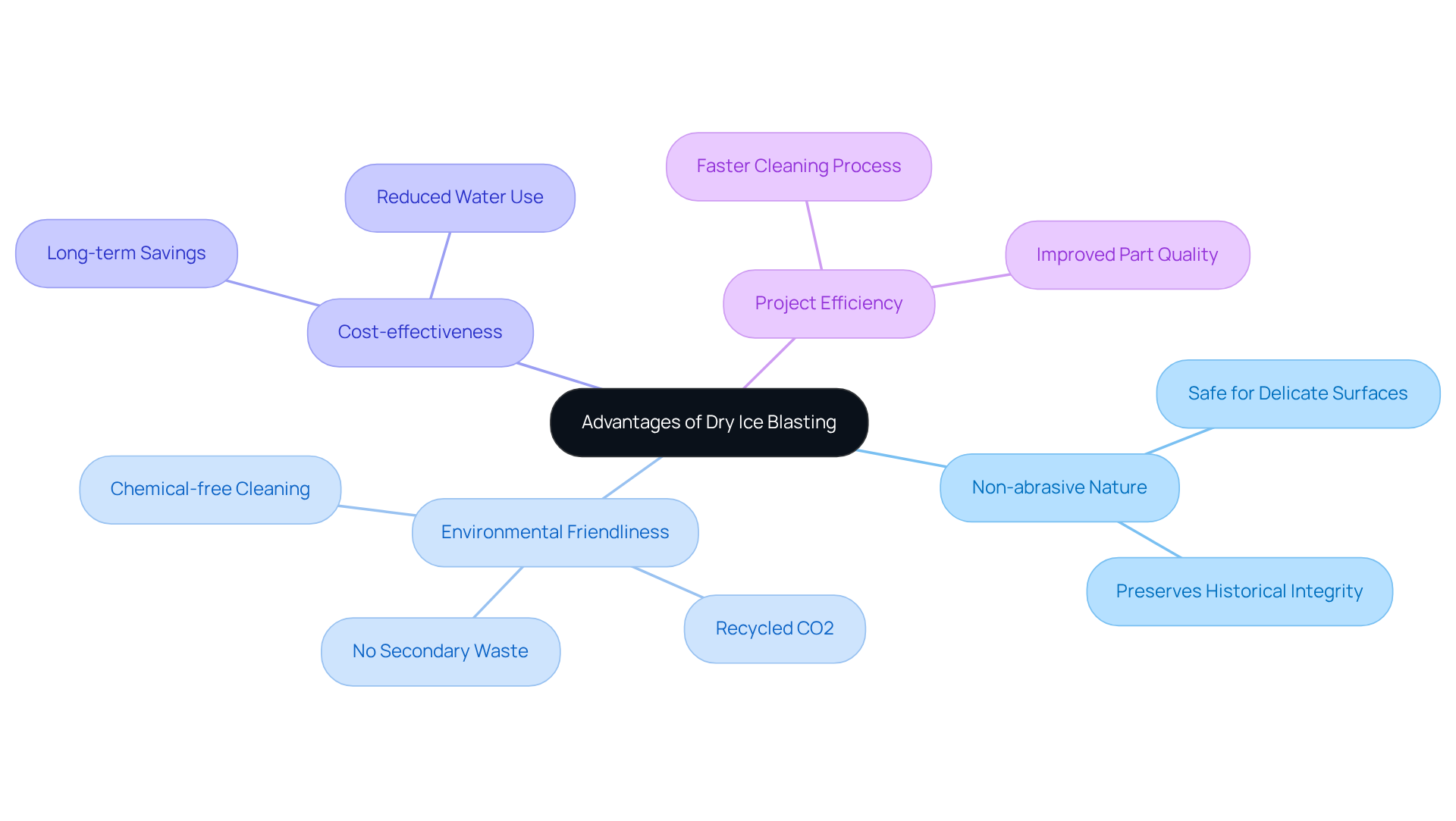 This mindmap illustrates the key benefits of using dry ice blasting in construction. Each branch represents a different advantage, and the sub-branches provide more details or examples. Follow the branches to see how these advantages connect and support the overall effectiveness of dry ice cleaning.