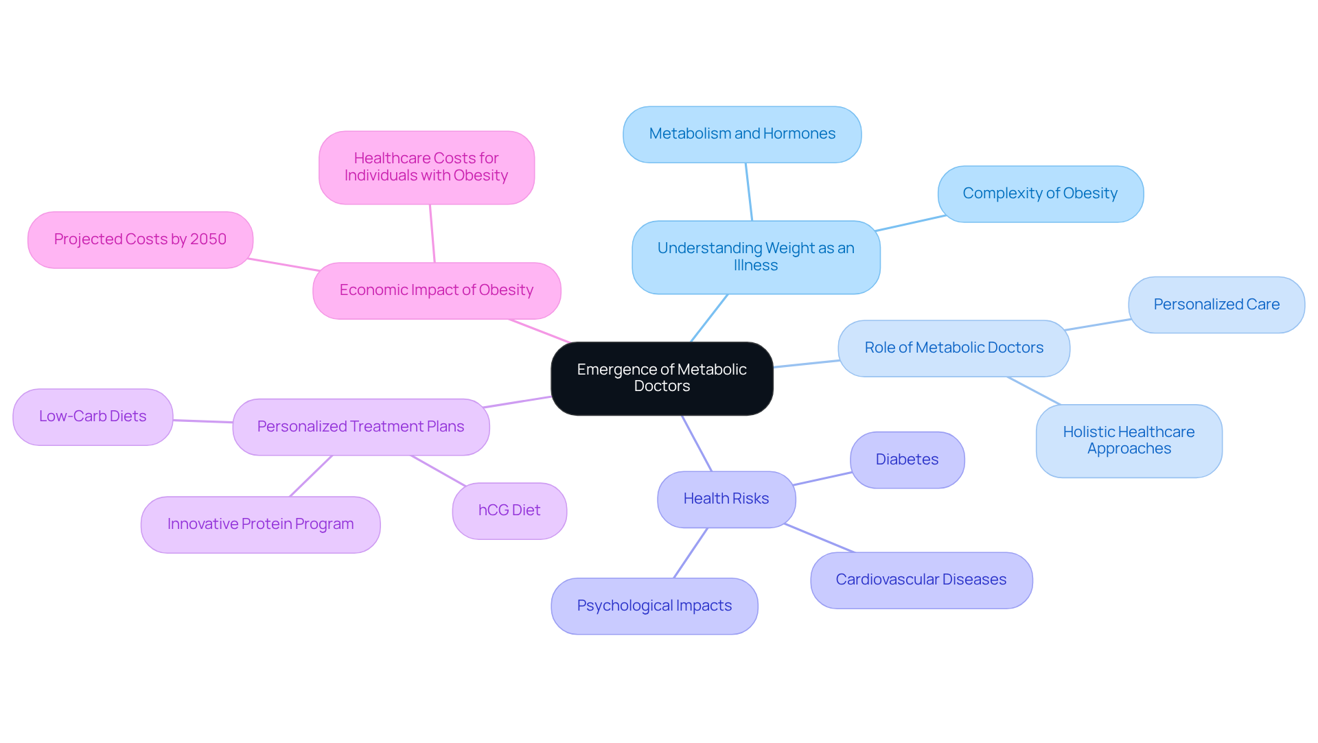 Start at the center with the main idea, then follow the branches to explore how metabolic doctors fit into the broader context of weight management and health.