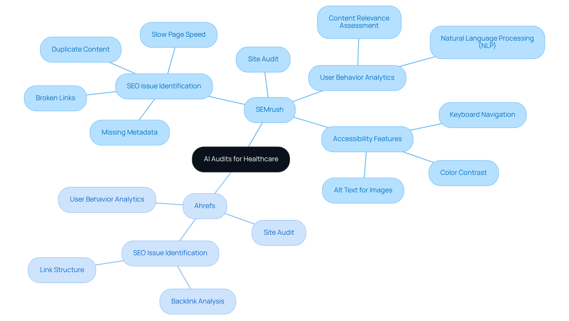 The central node represents the main topic of AI audits, while the branches show specific tools and their features. Each color-coded branch helps you quickly identify different aspects of the audit process, making it easier to see how they all connect.