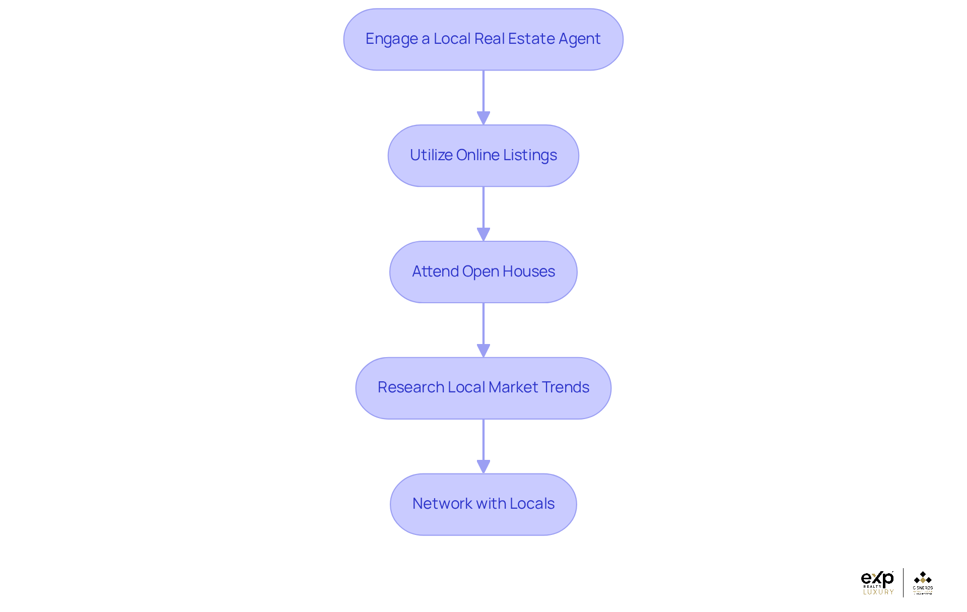 Each box represents a step you can take to make your home-buying journey smoother. Follow the arrows to see the recommended order of actions, from finding an agent to networking with locals.
