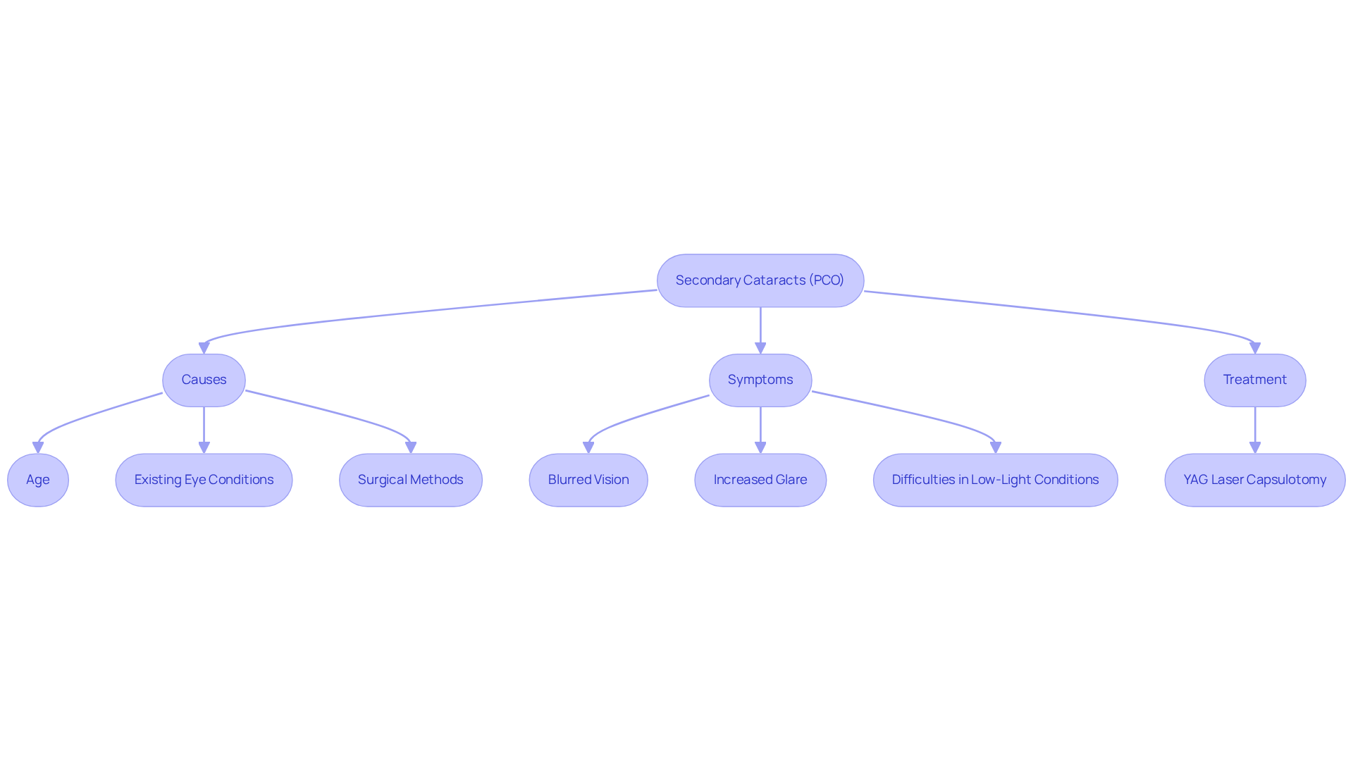 Este diagrama de flujo ilustra el proceso de las cataratas secundarias, desde las causas que las originan, pasando por los síntomas que pueden experimentar los pacientes, hasta mostrar las opciones de tratamiento disponibles. ¡Sigue las flechas para ver cómo se conecta cada parte! This flowchart illustrates the journey of secondary cataracts, starting from the causes that lead to the condition, moving through the symptoms patients may experience, and finally showing the treatment option available. Follow the arrows to see how each part connects!