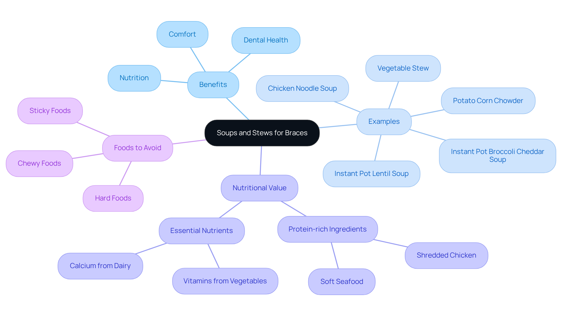 This mindmap shows how soups and stews can be great meals for kids with braces. Start at the center with the main idea, then follow the branches to see the benefits, examples of meals, nutritional aspects, and what foods to avoid. Each branch helps you understand how to make mealtime easier and healthier for children undergoing orthodontic treatment. This mindmap shows how soups and stews can be great meals for kids with braces. Start at the center with the main idea, then follow the branches to see the benefits, examples of meals, nutritional aspects, and what foods to avoid. Each branch helps you understand how to make mealtime easier and healthier for children undergoing orthodontic treatment.