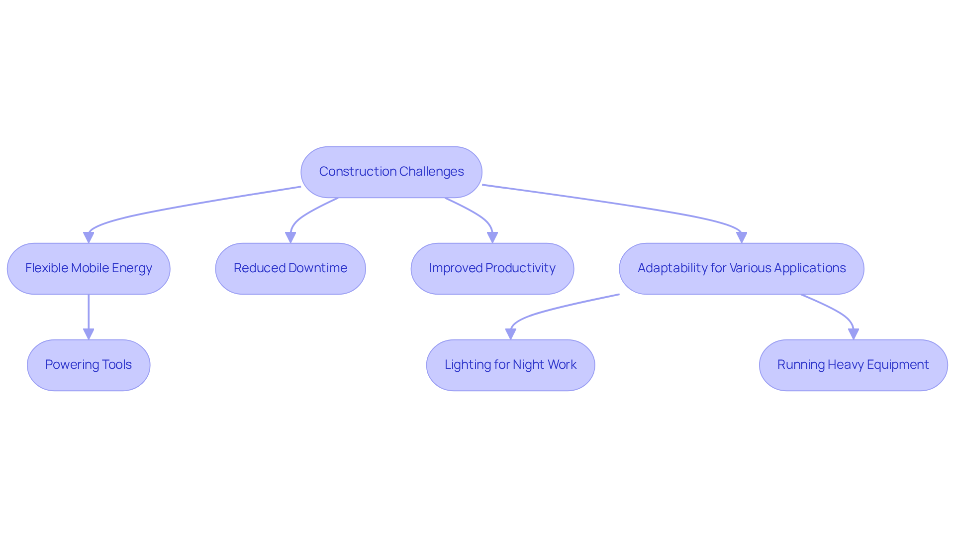 This flowchart shows how PTO generators help solve common issues on construction sites. Start with the challenges, and follow the arrows to see how each solution improves operations and productivity.