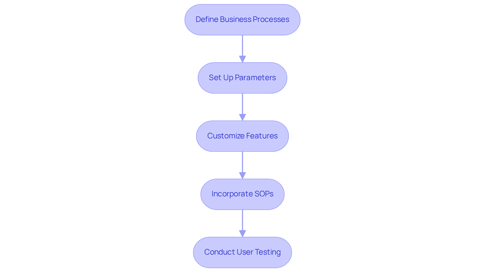 Each box represents a crucial step in the automation setup process. Follow the arrows to see how each step builds on the previous one, leading to a successful automation configuration. Each box represents a crucial step in the automation setup process. Follow the arrows to see how each step builds on the previous one, leading to a successful automation configuration.