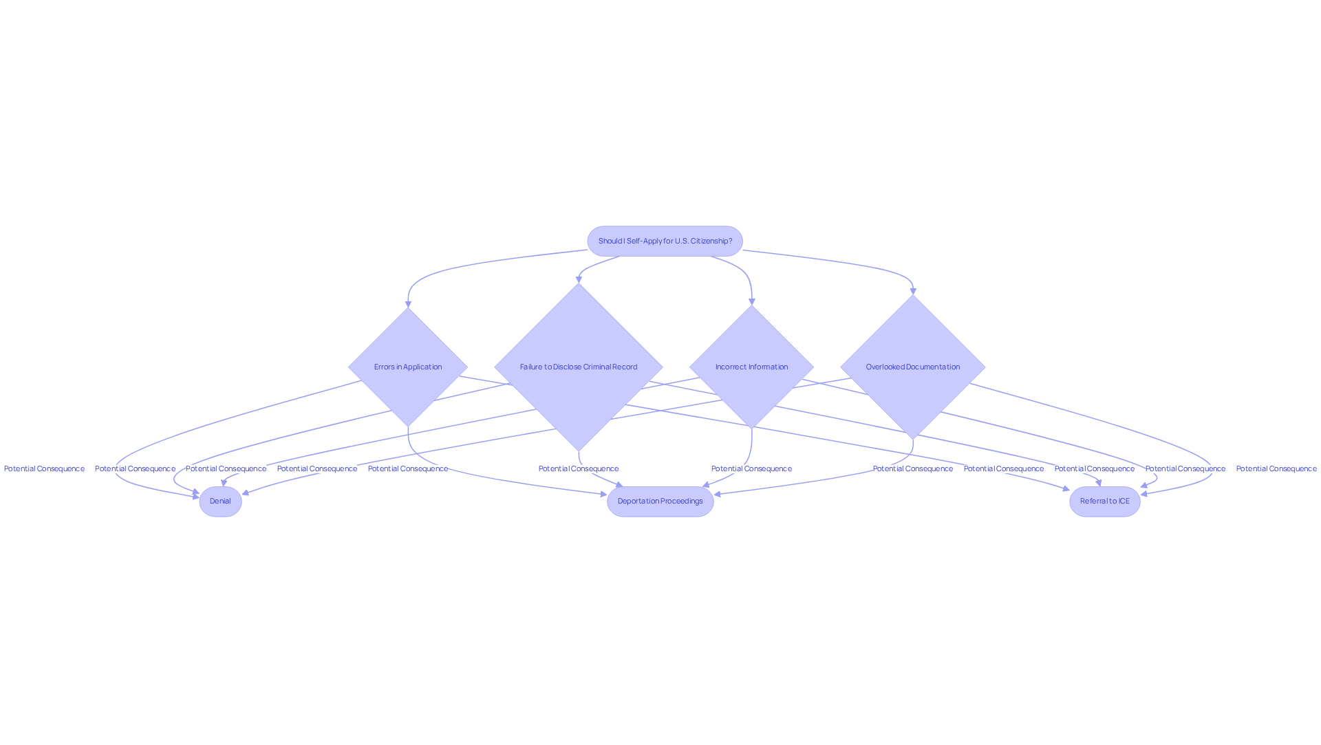 This flowchart helps you visualize the risks involved in self-applying for citizenship. Start with the main question and follow the arrows to see the potential pitfalls and their serious consequences. Each branch represents a risk, and the further branches show what could happen if those risks are realized.