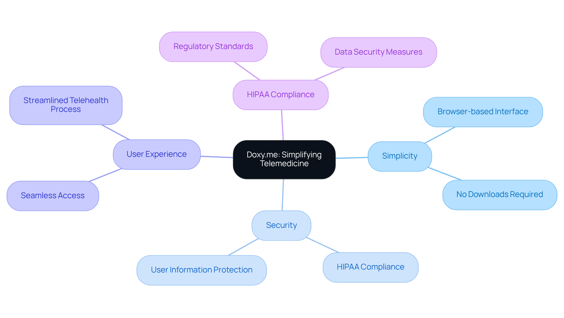 This mindmap starts with Doxy.me at the center, showing how it simplifies telemedicine through various features. Each branch represents a key aspect of the platform, helping you understand how they all connect to improve the telehealth experience. This mindmap starts with Doxy.me at the center, showing how it simplifies telemedicine through various features. Each branch represents a key aspect of the platform, helping you understand how they all connect to improve the telehealth experience.
