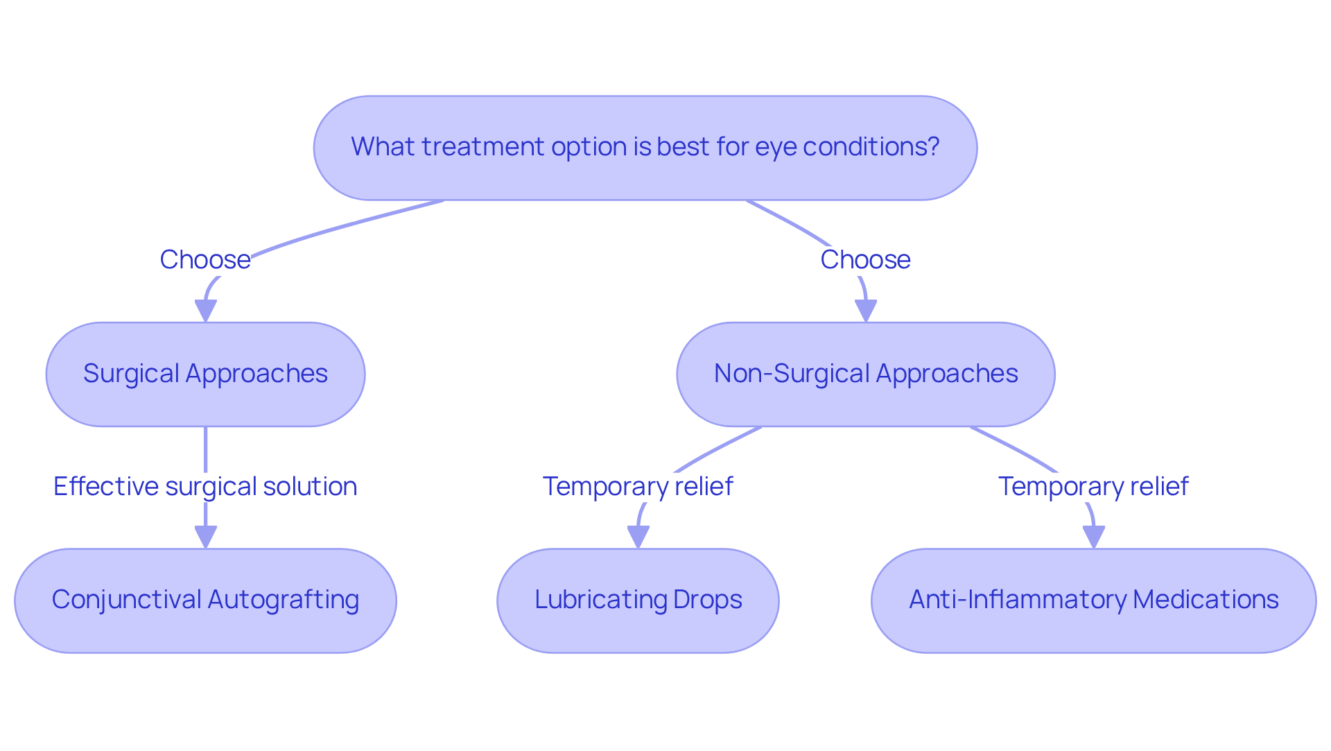 This flowchart helps you navigate the treatment options for eye conditions. Start at the top with the main question, then follow the branches to see the surgical and non-surgical options available. Each box provides a brief overview of the treatments, helping you understand the choices and their implications. This flowchart helps you navigate the treatment options for eye conditions. Start at the top with the main question, then follow the branches to see the surgical and non-surgical options available. Each box provides a brief overview of the treatments, helping you understand the choices and their implications.