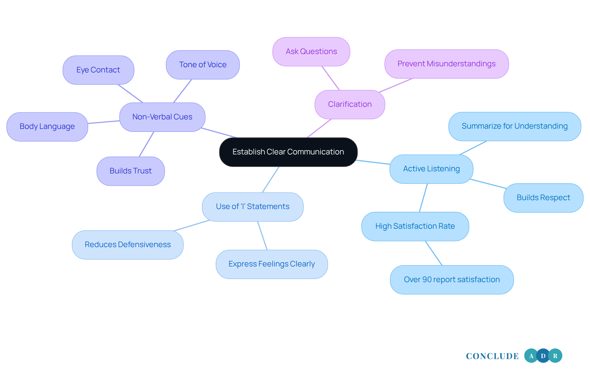 The central node represents the main theme of clear communication. Each branch shows a strategy, and the sub-branches provide details on how to implement these strategies effectively. The central node represents the main theme of clear communication. Each branch shows a strategy, and the sub-branches provide details on how to implement these strategies effectively.