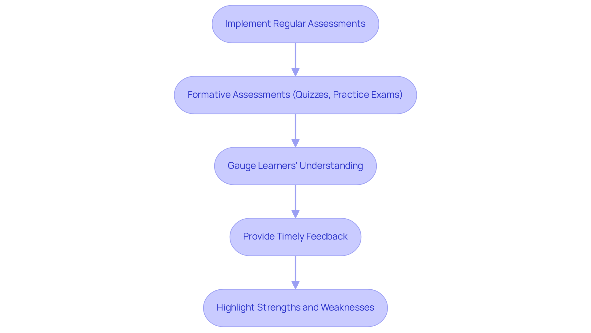 This flowchart shows the steps tutors should follow to assess and provide feedback to students. Each box represents a key action, and the arrows indicate the order in which these actions should be taken to support student learning.