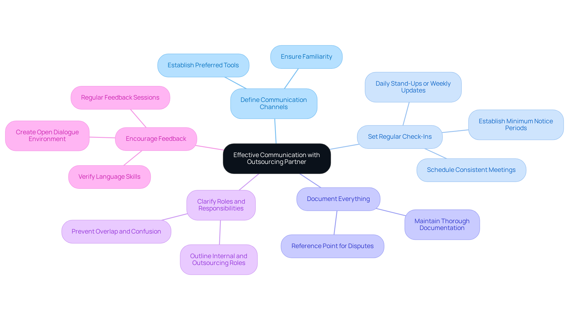The central node represents the main goal of effective communication, while each branch shows a strategy to achieve that goal. Follow the branches to see specific actions that can enhance collaboration with your outsourcing partner.
