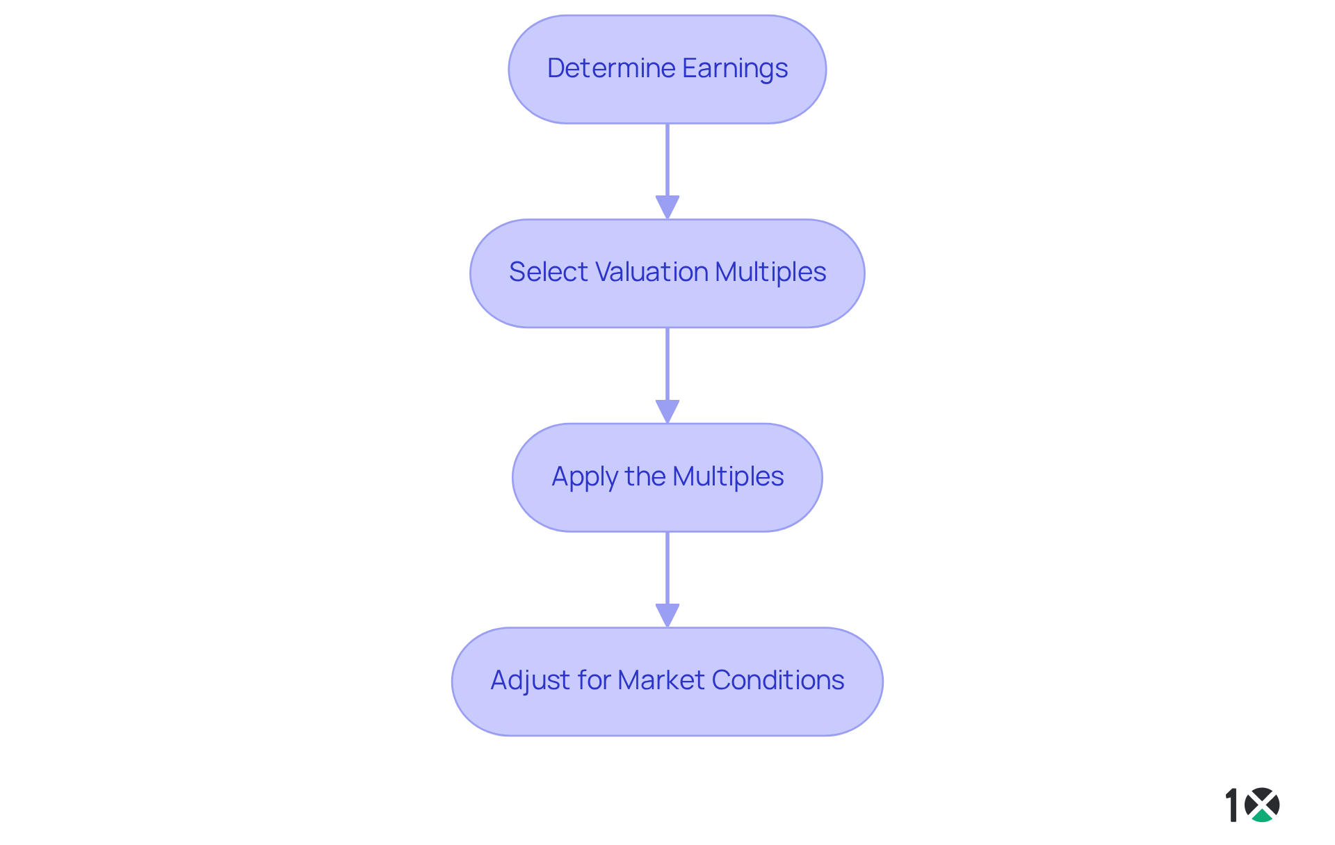 Each box represents a step in the process — follow the arrows to understand how to calculate earnings and apply valuation multiples step by step.