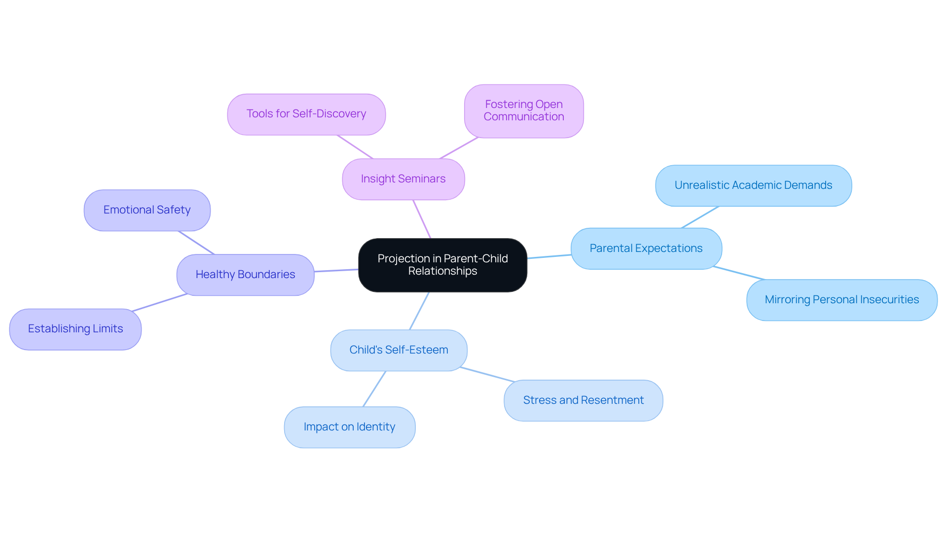 The central node represents the main concept, while branches show how various factors like expectations and boundaries relate to the impact of projection on children. Follow the branches to explore each theme and its importance in fostering healthier family relationships. The central node represents the main concept, while branches show how various factors like expectations and boundaries relate to the impact of projection on children. Follow the branches to explore each theme and its importance in fostering healthier family relationships.